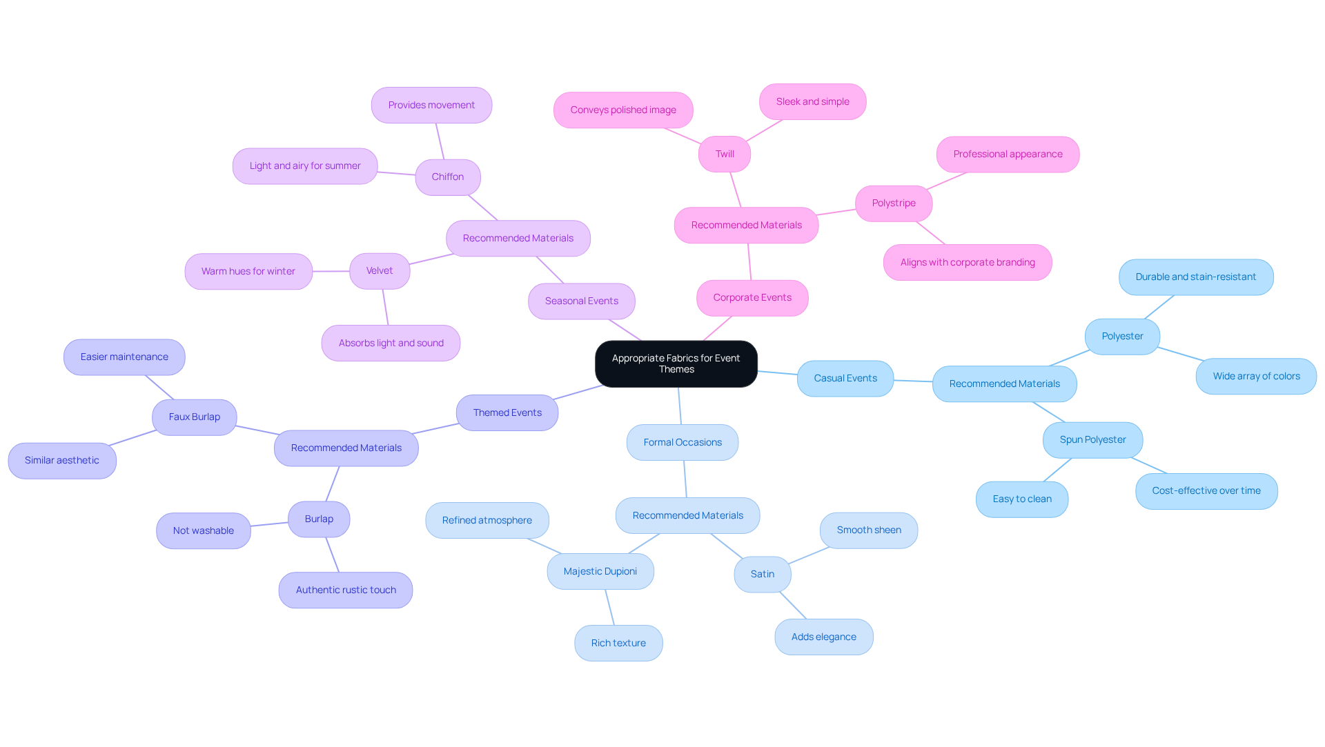 The central node represents the main topic of fabric selection. Each branch shows a different event type, and the sub-branches list the recommended materials and their advantages. This helps you quickly find the best fabric for your event theme.