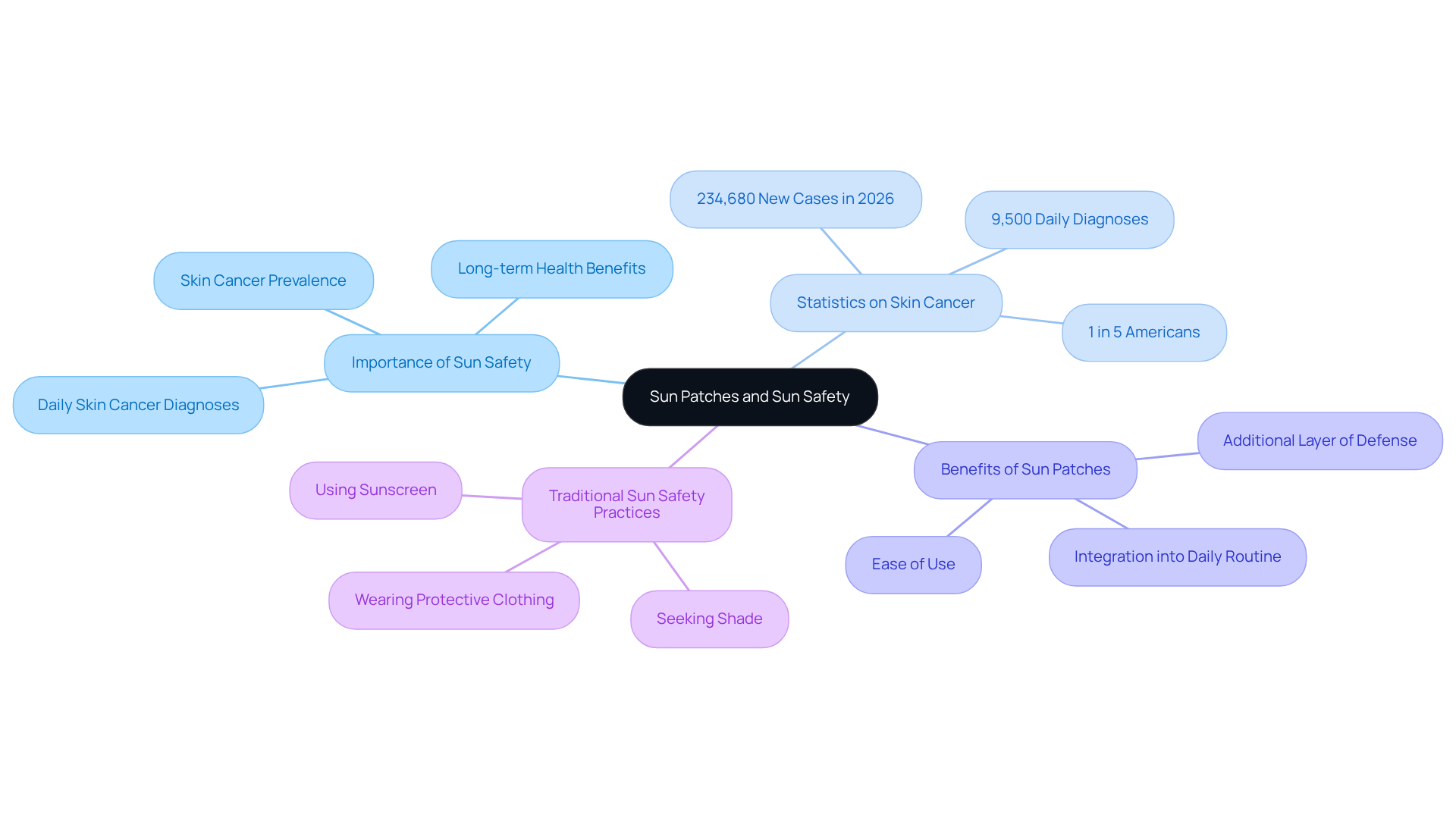 This mindmap shows how sun patches fit into the larger picture of sun safety. Start at the center with the main idea, then explore the branches to see important statistics, benefits, and how they complement traditional sun safety methods. This mindmap shows how sun patches fit into the larger picture of sun safety. Start at the center with the main idea, then explore the branches to see important statistics, benefits, and how they complement traditional sun safety methods.