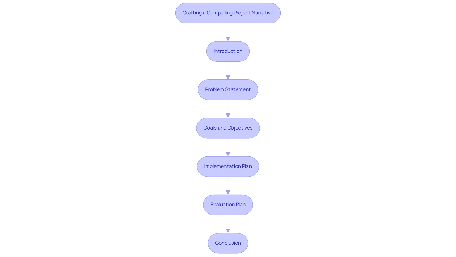 Each box represents a component of the project narrative, and the arrows indicate the sequential flow between components. Each box represents a component of the project narrative, and the arrows indicate the sequential flow between components.