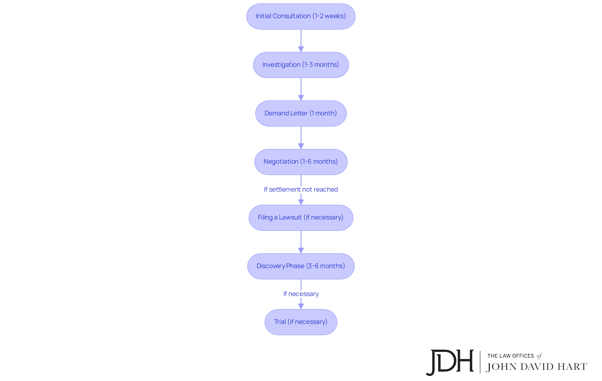 Each box represents a stage in the personal injury process, with arrows showing how you move from one step to the next. The time frames indicate how long each stage typically takes, helping you understand what to expect as you navigate your case.