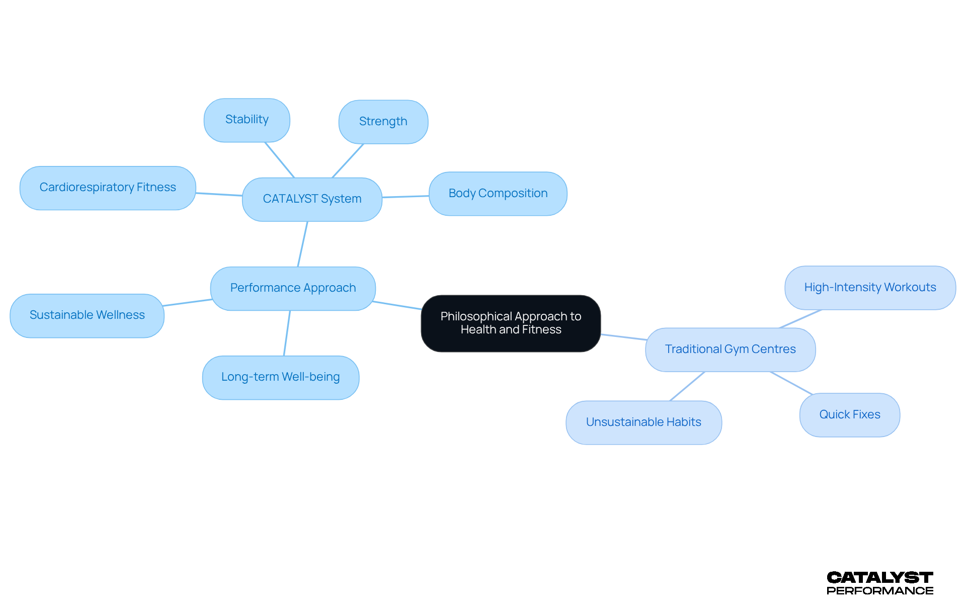 The central node represents the overall philosophy, while the branches show different approaches and key components. Each color-coded branch helps you see how these ideas connect and contrast with traditional methods. The central node represents the overall philosophy, while the branches show different approaches and key components. Each color-coded branch helps you see how these ideas connect and contrast with traditional methods.