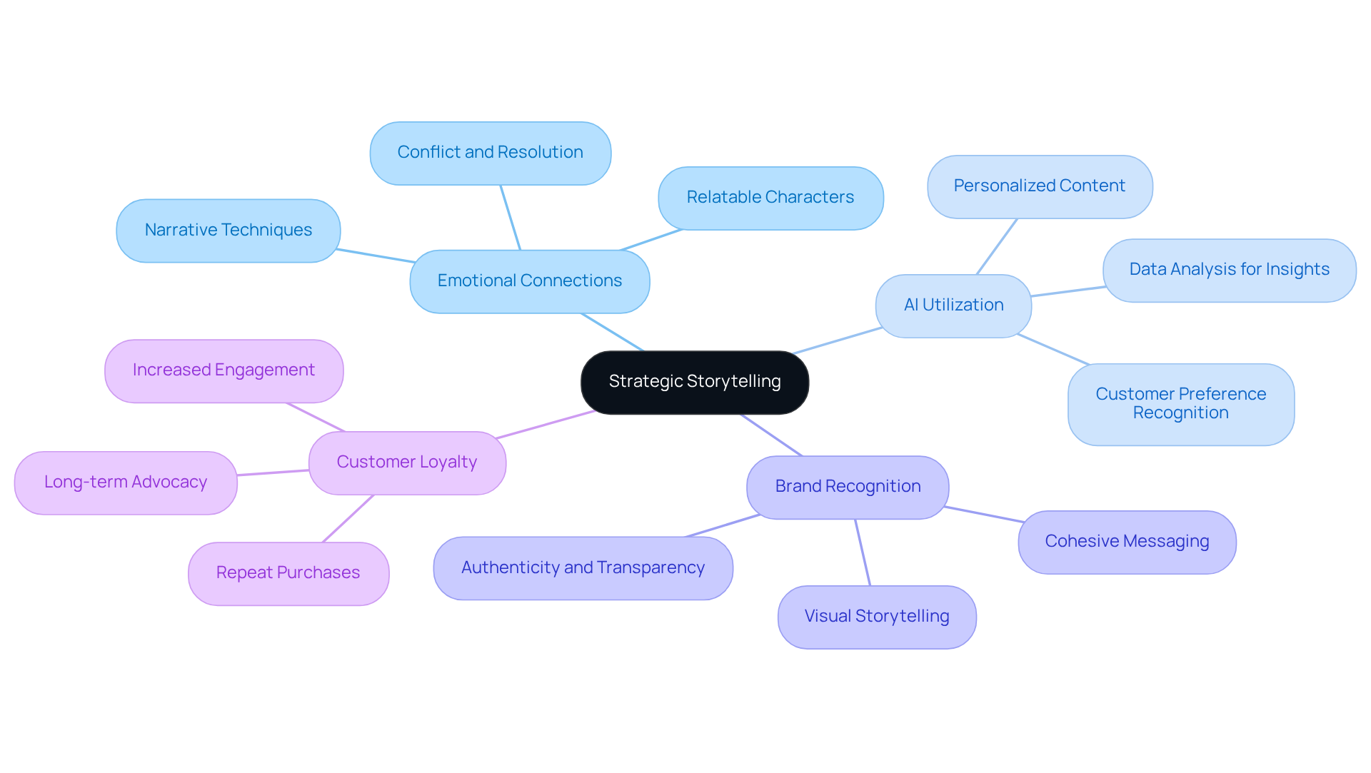 Start at the center with the main idea of strategic storytelling, then explore how it connects to emotional bonds, AI's role, and the benefits for brand loyalty. Each branch represents a key aspect of storytelling in branding.