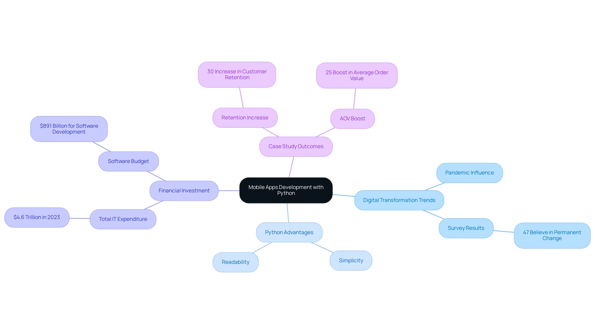 Each branch represents a key area of mobile app development, with color-coding to differentiate between trends, advantages, financial aspects, and outcomes.