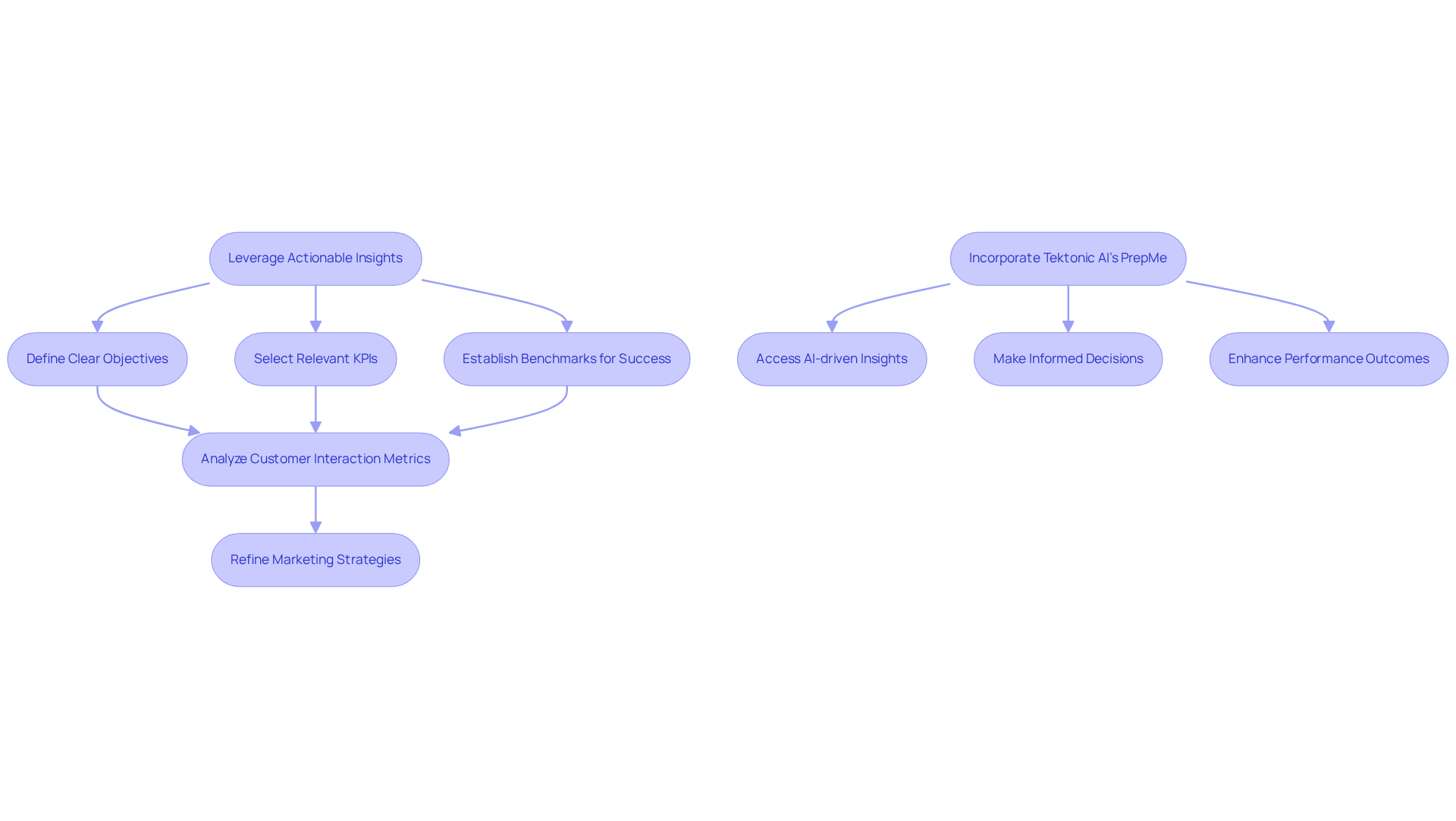 Follow the arrows to see how each step builds on the previous one, leading to better decision-making and improved sales outcomes.