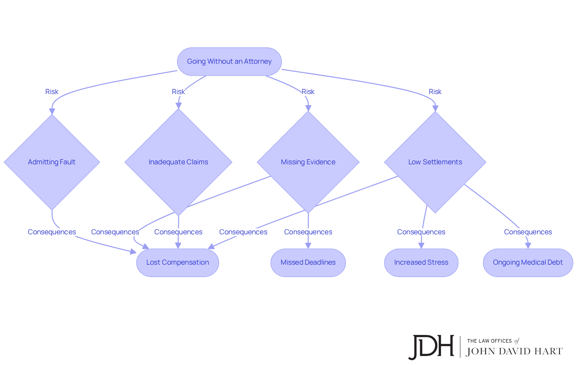 This flowchart illustrates the risks you face when handling legal issues alone. Each box represents a risk, and the arrows show how these risks can lead to serious consequences. The more you understand these risks, the better you can protect your rights.