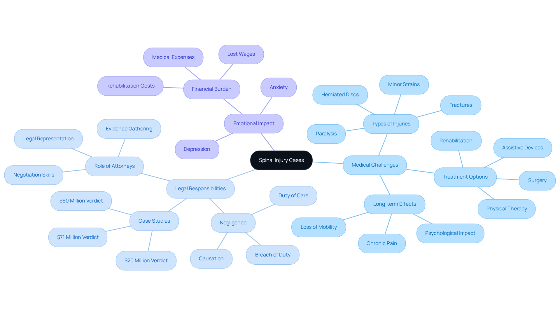 This mindmap helps you visualize the complex factors involved in spinal injury cases. Start at the center with the main topic, then explore the branches to see how medical, legal, and emotional aspects are interconnected. Each sub-node provides more detail on specific challenges and considerations. This mindmap helps you visualize the complex factors involved in spinal injury cases. Start at the center with the main topic, then explore the branches to see how medical, legal, and emotional aspects are interconnected. Each sub-node provides more detail on specific challenges and considerations.