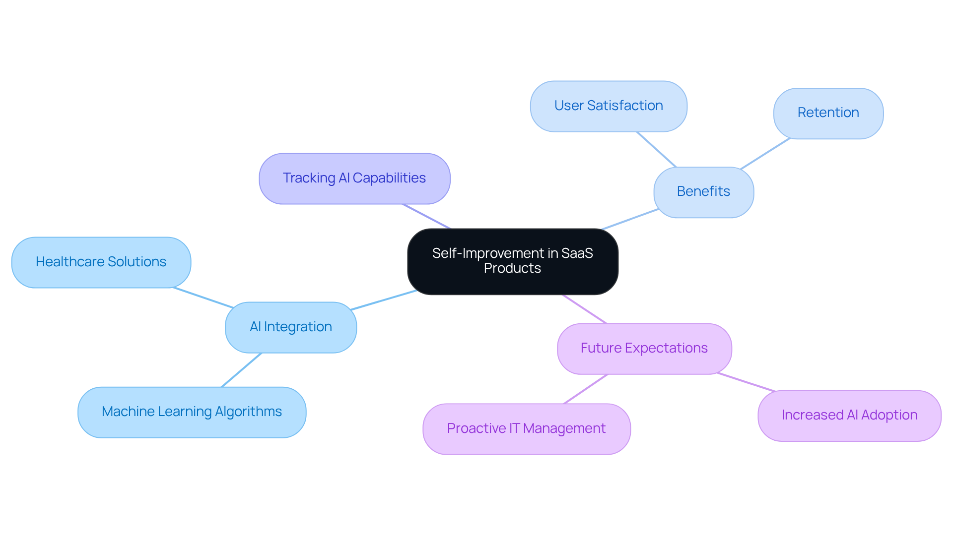 The central node represents the main topic, while branches show related areas of discussion. Each color-coded branch helps you see how different aspects connect to the overall theme of self-improvement in SaaS.
