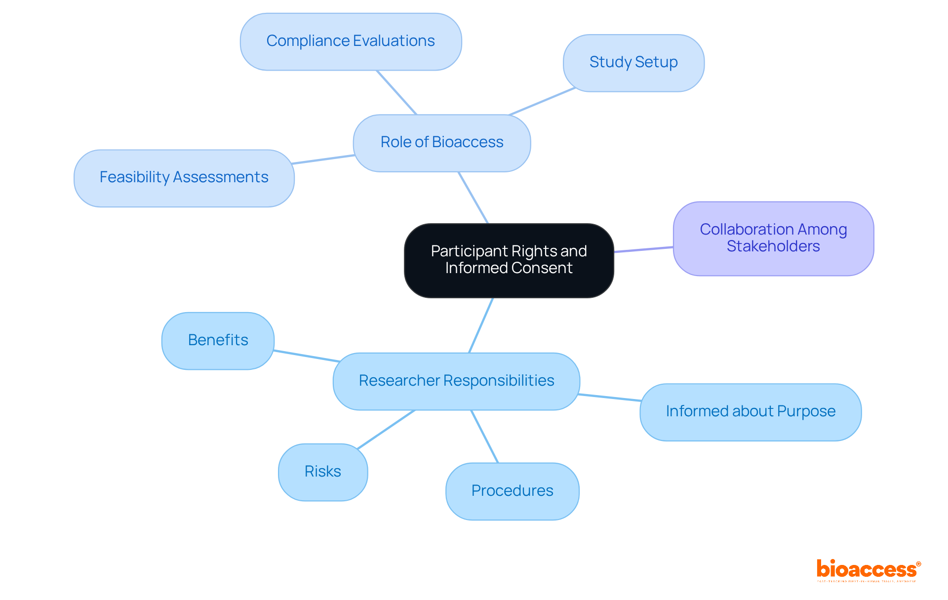 The central node represents the main theme of participant rights and informed consent, while the branches illustrate the various responsibilities and roles that contribute to ethical research practices.