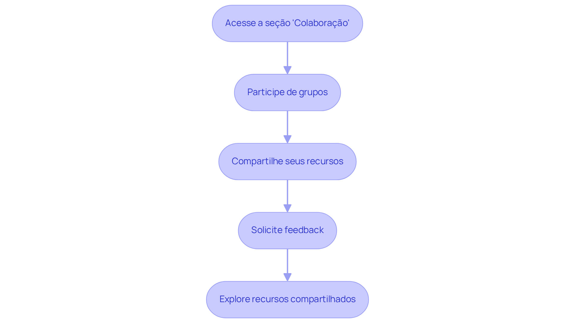 Cada caixa representa uma etapa que você deve seguir para colaborar com outros educadores. Siga as setas para entender como cada passo se conecta ao próximo.