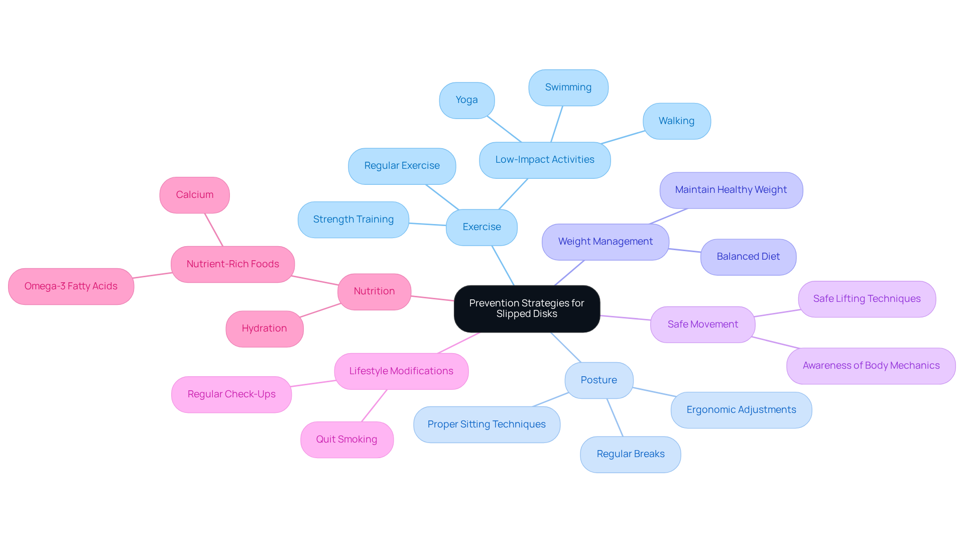 This mindmap illustrates various strategies to prevent slipped disks. Start at the center with the main theme, then explore each branch to see specific actions you can take in areas like exercise, posture, and nutrition. Each color-coded branch helps you quickly identify different aspects of prevention. This mindmap illustrates various strategies to prevent slipped disks. Start at the center with the main theme, then explore each branch to see specific actions you can take in areas like exercise, posture, and nutrition. Each color-coded branch helps you quickly identify different aspects of prevention.