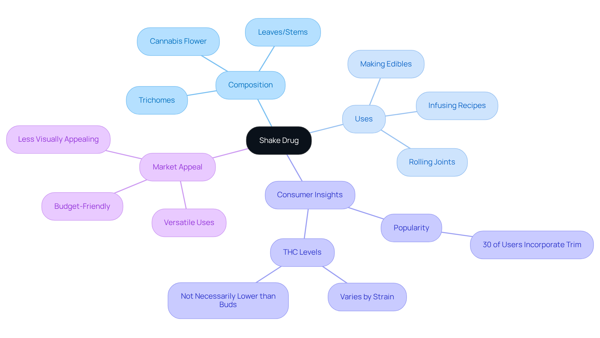 The central node represents shake drug, and each branch shows different aspects of it. Explore the branches to learn about its composition, how it can be used, and why it's popular among consumers. The central node represents shake drug, and each branch shows different aspects of it. Explore the branches to learn about its composition, how it can be used, and why it's popular among consumers.