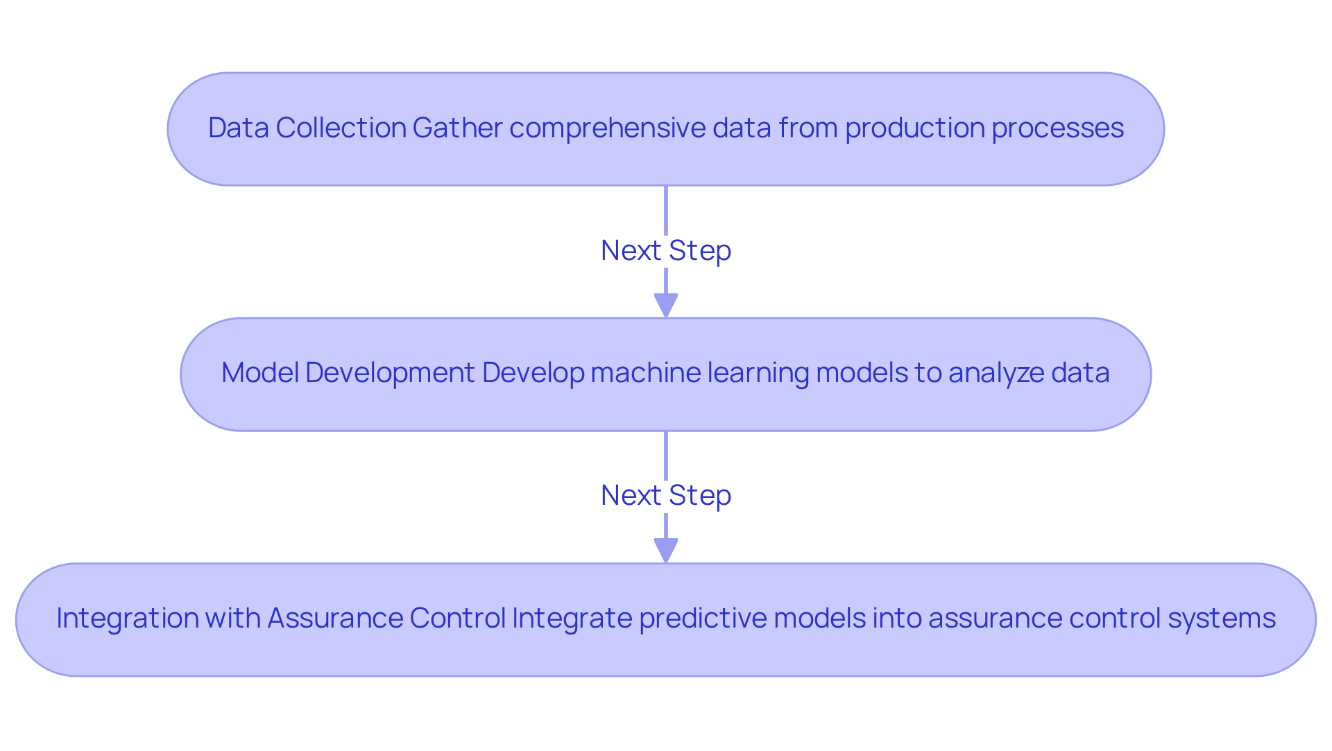 Each box represents a crucial step in the process of implementing AI for defect prediction. Follow the arrows to see how each step leads to the next, helping manufacturers improve quality control.
