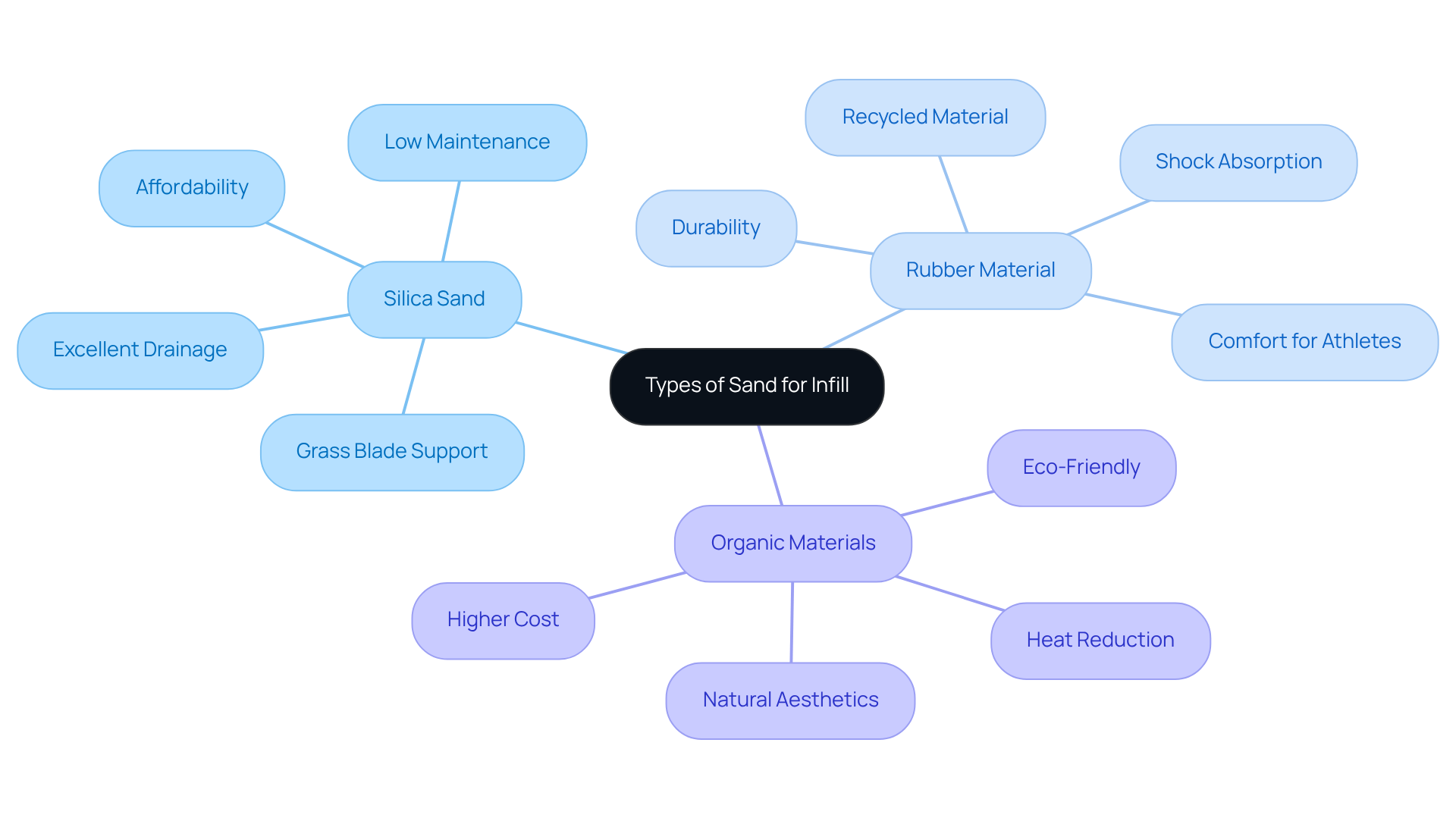 This mindmap shows the different types of sand you can use for infill in artificial grass. Each branch represents a type of sand, and the sub-branches explain what makes each one special or what to consider when choosing it. Follow the branches to see how they compare!