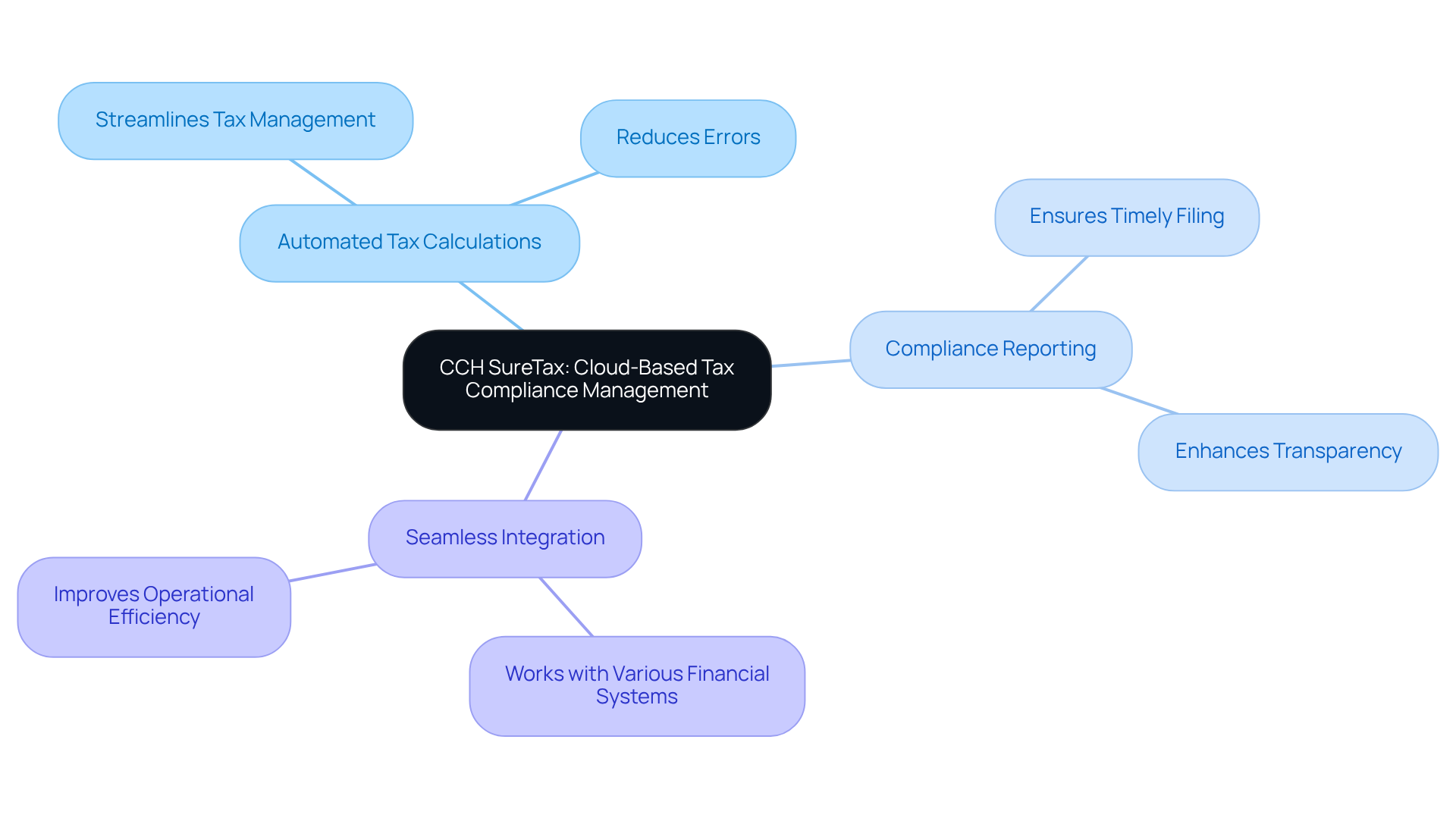 The central node represents the CCH SureTax platform, while the branches show its key features and how they contribute to effective tax compliance for SaaS companies.