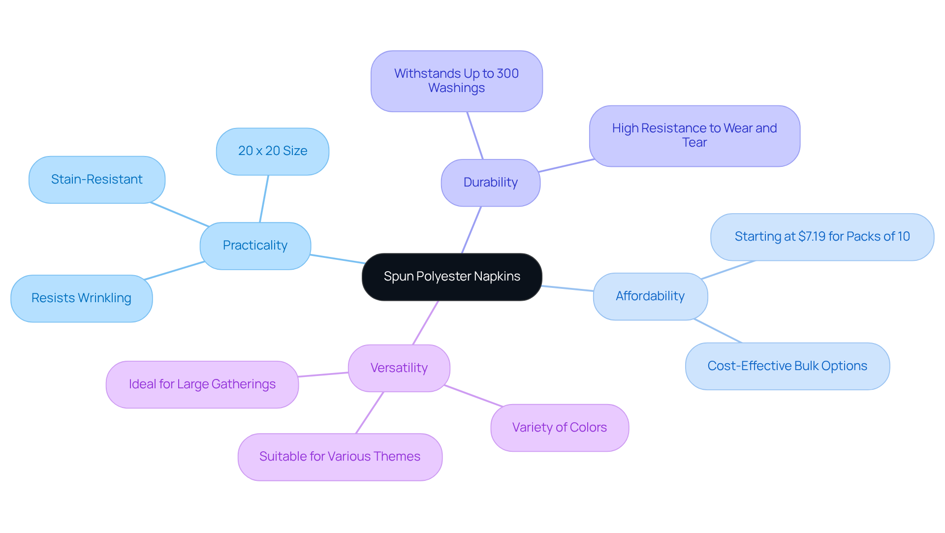 The central node represents the main product, while the branches show its key benefits. Each sub-branch provides more details about those benefits, helping you understand why these napkins are a great choice for weddings. The central node represents the main product, while the branches show its key benefits. Each sub-branch provides more details about those benefits, helping you understand why these napkins are a great choice for weddings.