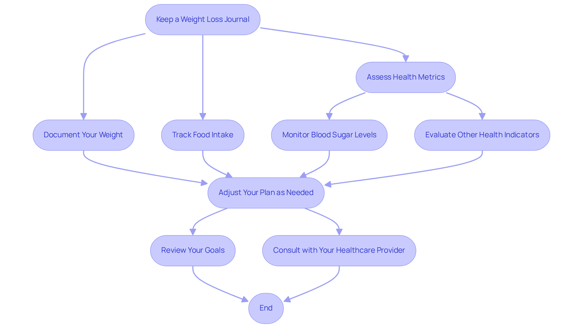 Follow the arrows to see how to track your weight loss journey. Each box represents a step you can take, from keeping a journal to adjusting your goals. This visual guide helps you understand the process and stay motivated!