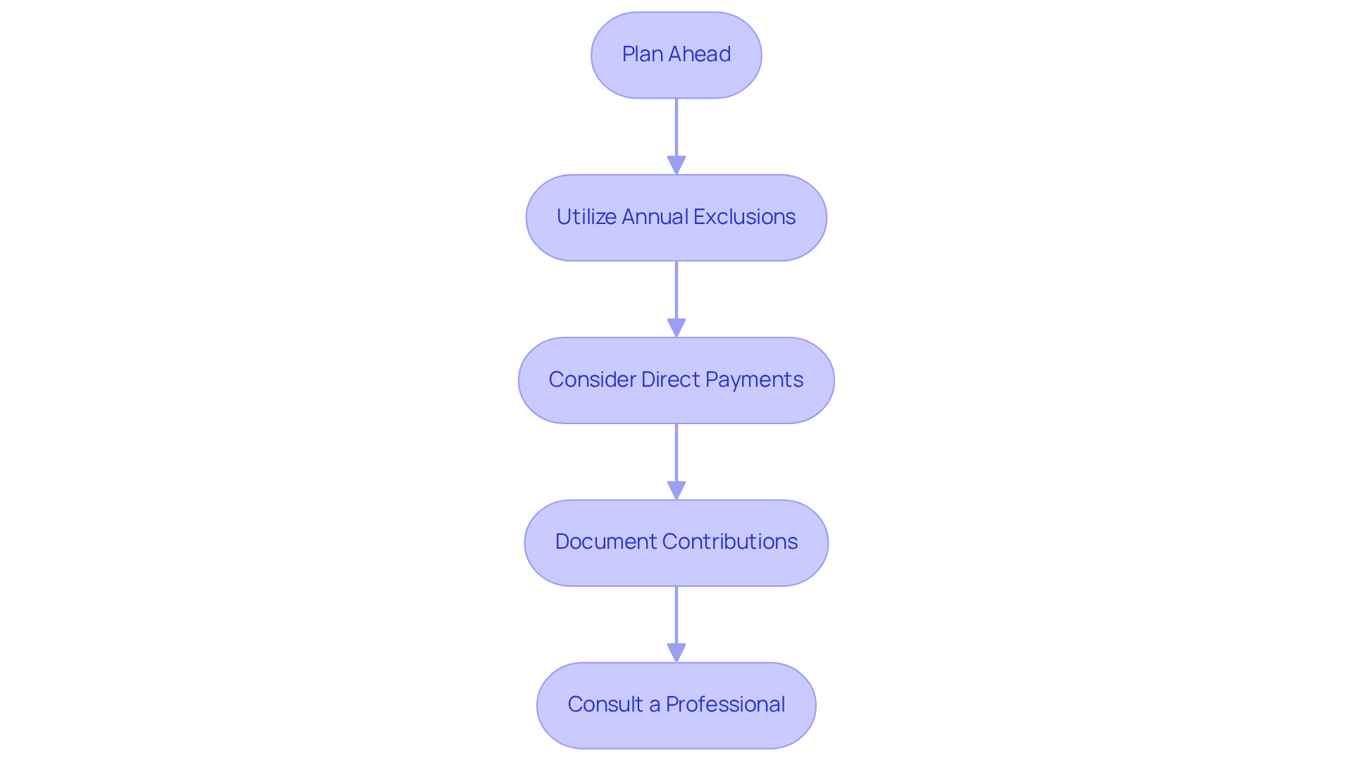 Each box represents a step in the cash gifting process. Follow the arrows to see the order in which families should implement these strategies for managing their financial future.