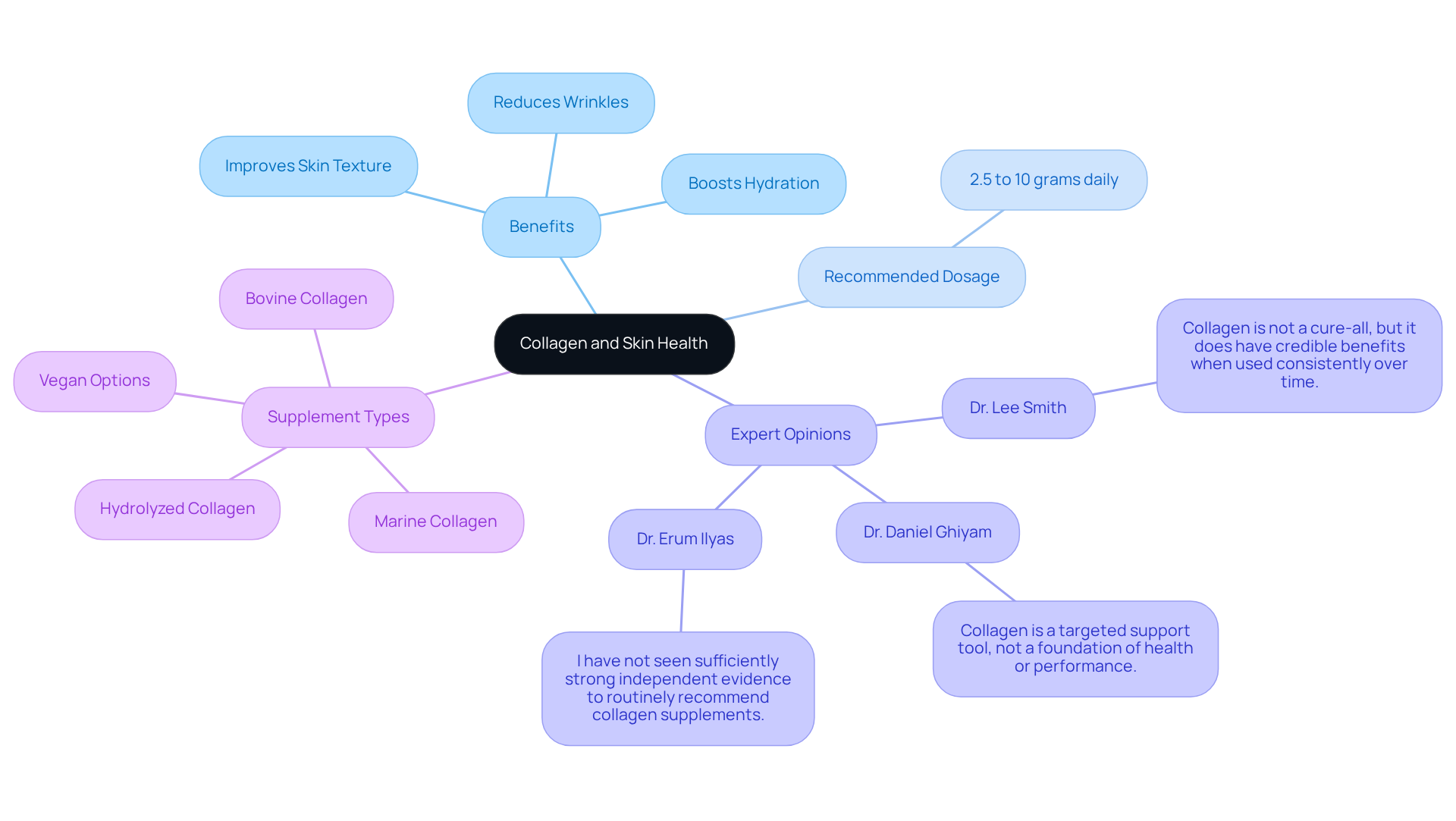 This mindmap illustrates how collagen supports skin health. Start at the center with the main topic, then explore the benefits, recommended dosages, and expert insights. Each branch represents a different aspect of collagen's role in maintaining youthful skin. This mindmap illustrates how collagen supports skin health. Start at the center with the main topic, then explore the benefits, recommended dosages, and expert insights. Each branch represents a different aspect of collagen's role in maintaining youthful skin.