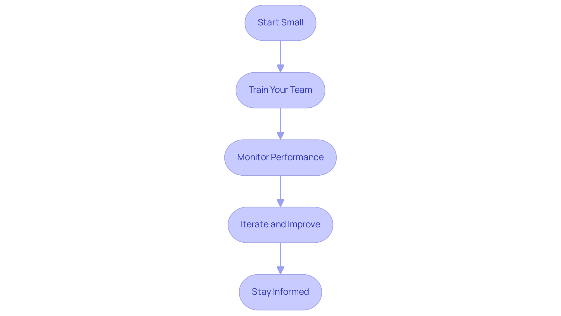 Each box represents a practical strategy for implementing AI, with arrows indicating the order of steps in the process.