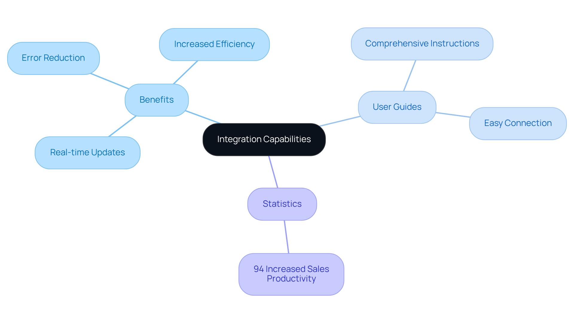 The central node represents the main topic of integration capabilities, while the branches show the benefits, guides, and statistics that support this topic. Follow the branches to see how each aspect connects to the overall theme.