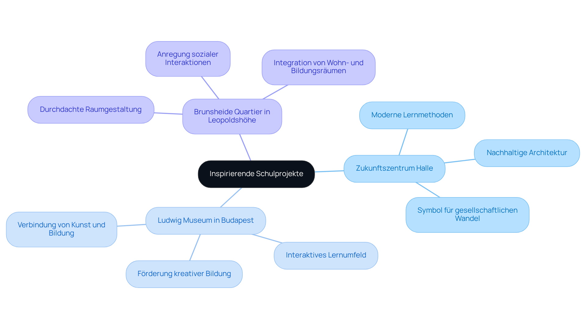 Im Zentrum steht das Thema inspirierende Schulprojekte. Die Äste zeigen verschiedene Projekte, und die Unteräste erläutern, was jedes Projekt besonders macht. So können Sie leicht sehen, wie diese Projekte miteinander verbunden sind und welche innovativen Ansätze sie verfolgen.