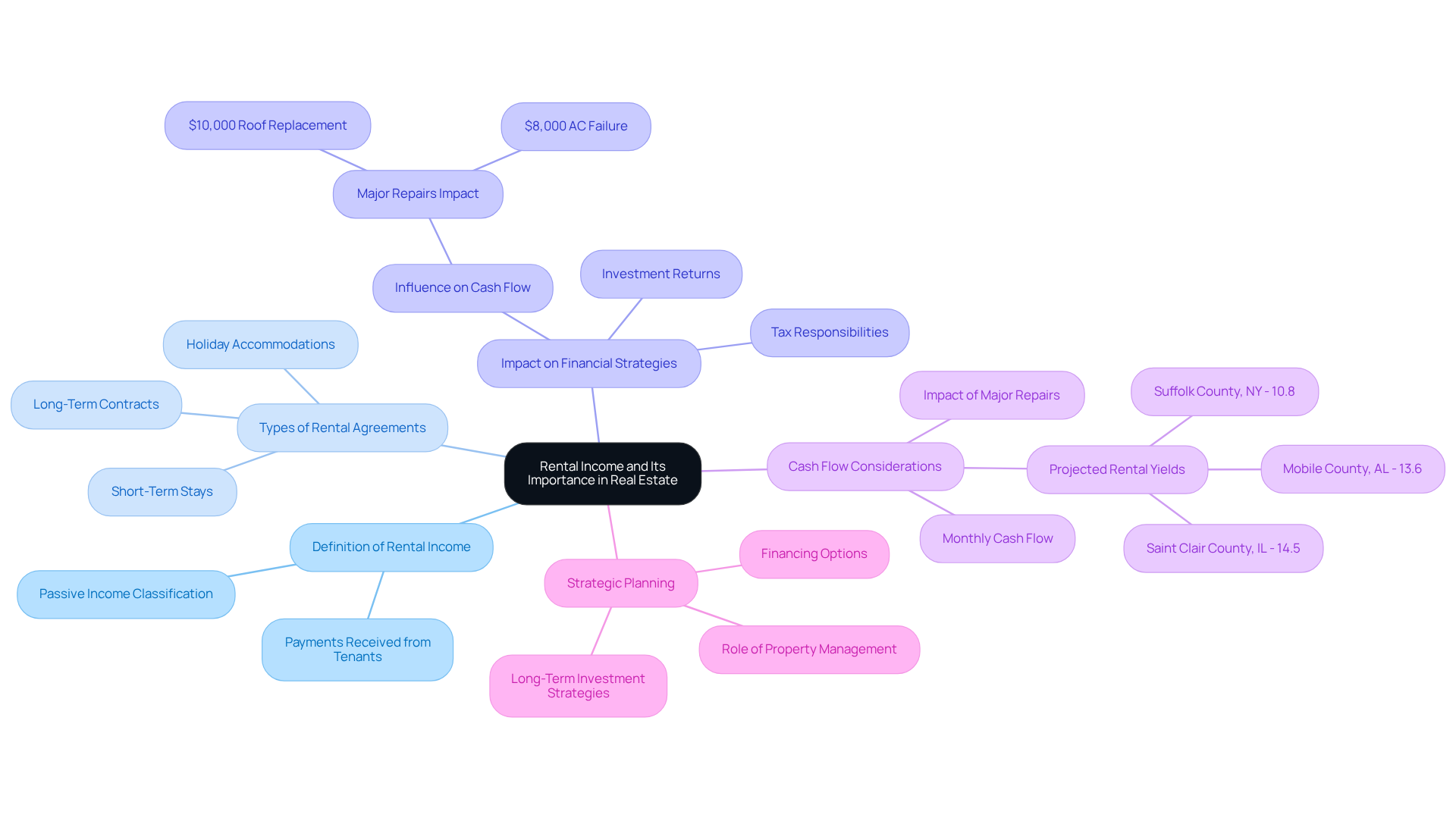 This mindmap starts with the central idea of rental income and branches out into various related topics. Each branch represents a different aspect of rental income, helping you see how they connect and why they matter for property owners and investors.