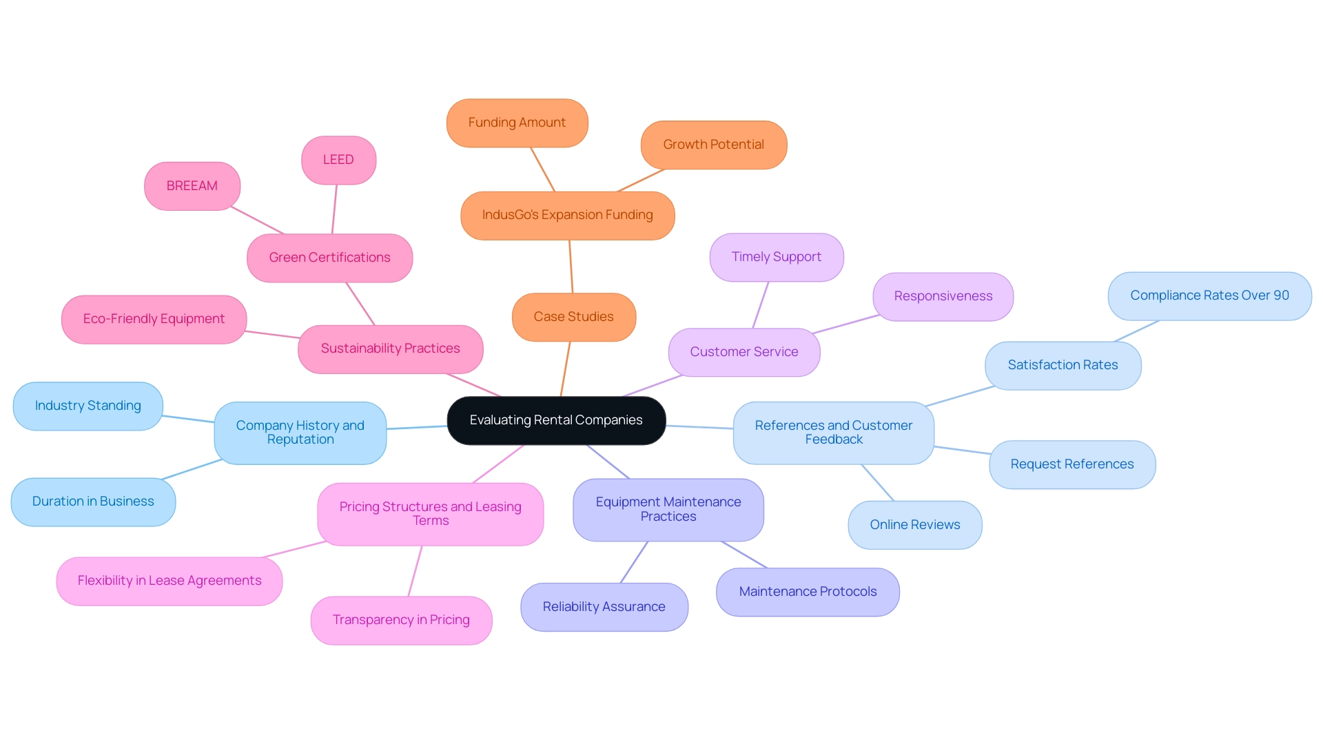 Each branch represents a key evaluation criterion, with colors distinguishing between different categories of tips.