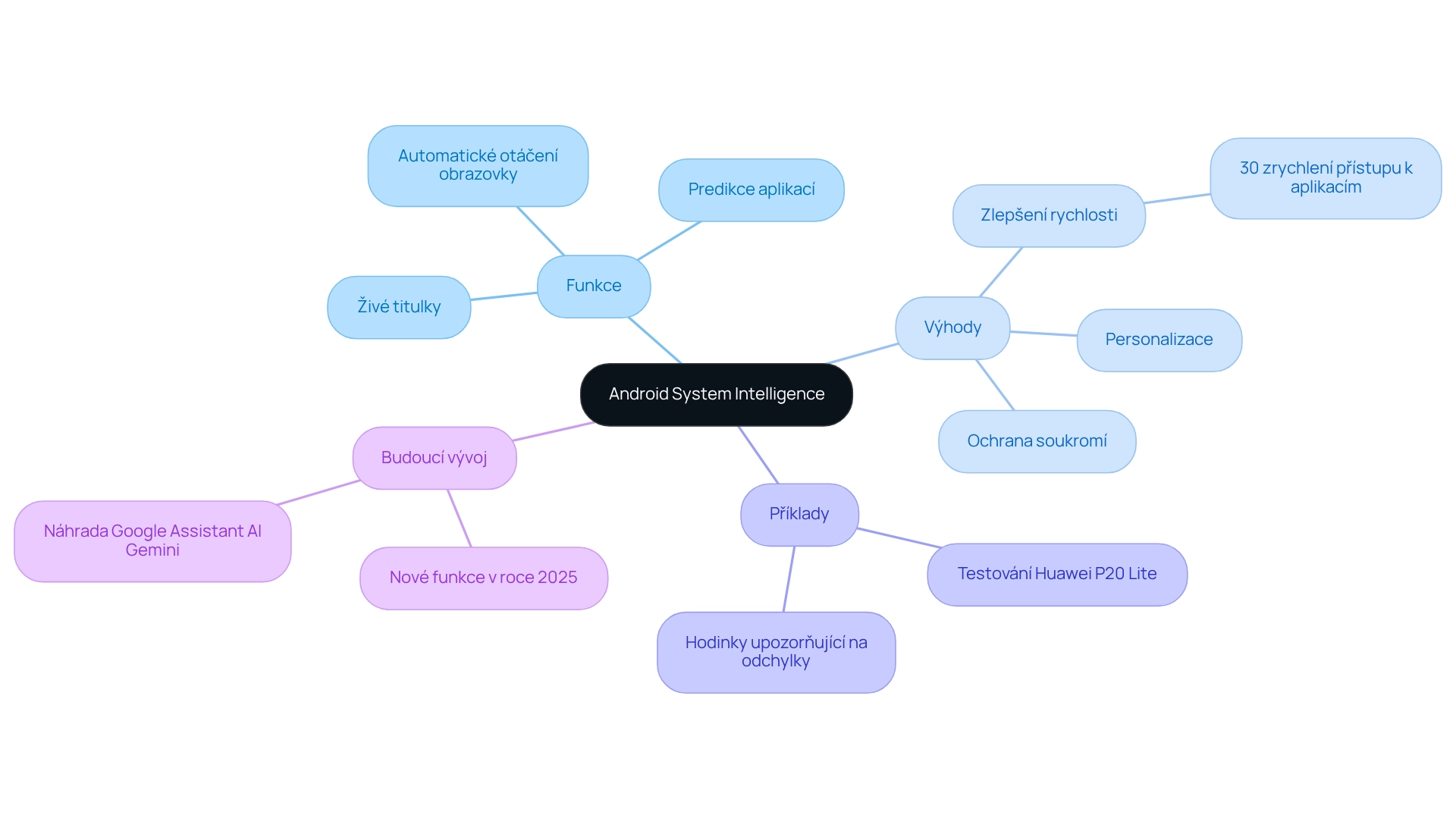 Každý uzel představuje aspekt android system intelligence; barvy uzlů indikují různé kategorie jako funkce, výhody a budoucí vývoj.