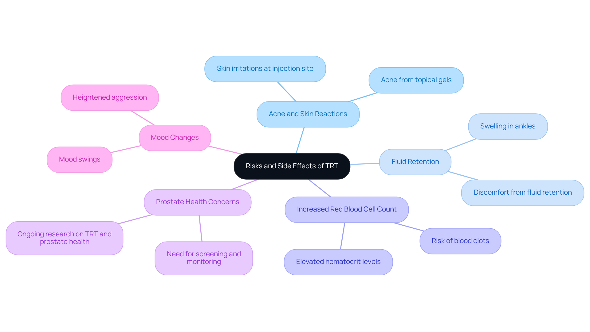 The center represents the main topic of TRT risks, and each branch shows a specific risk associated with the therapy. Follow the branches to understand the potential side effects and their implications.