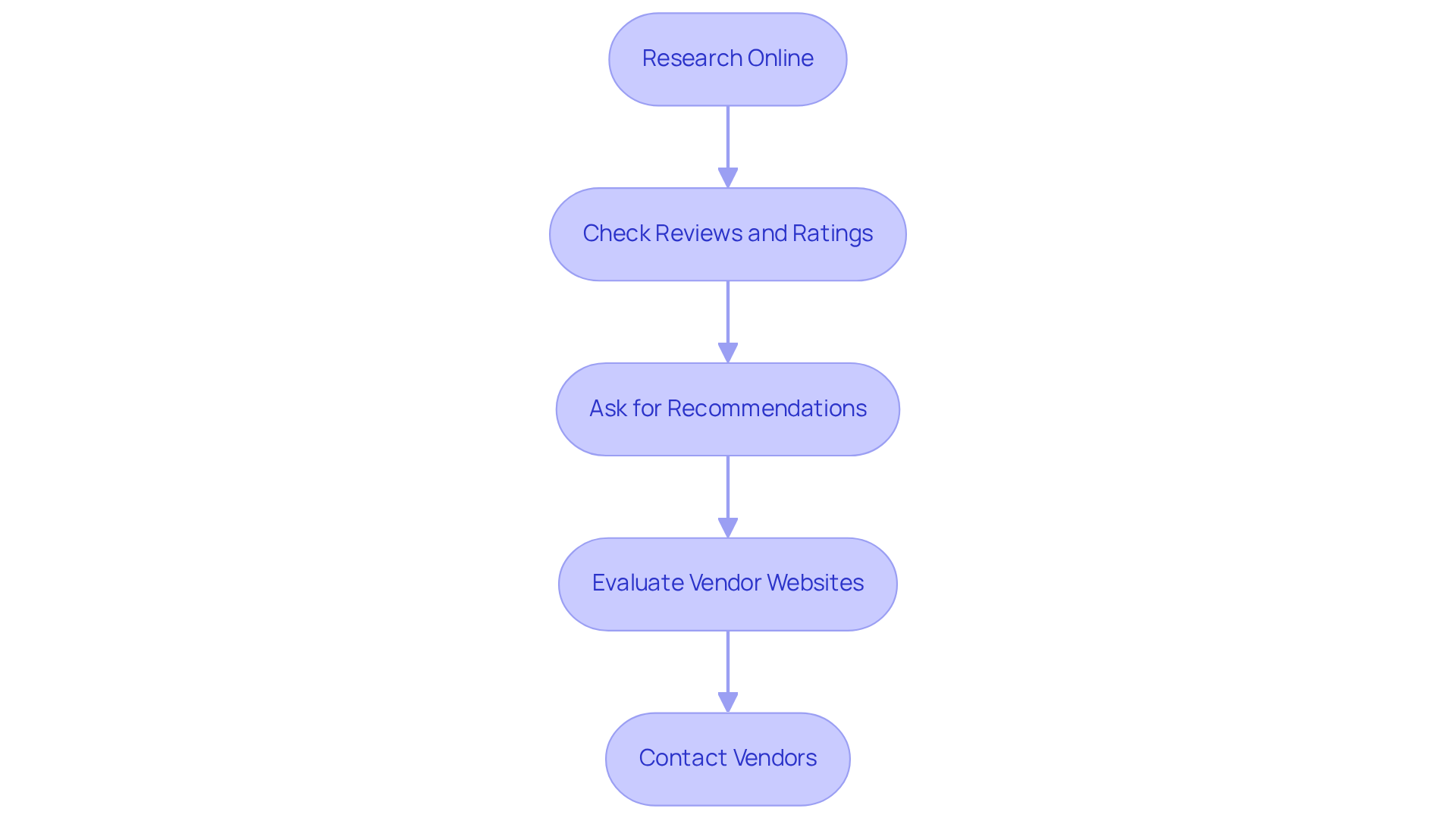 Each box represents a step in the process of finding trustworthy vendors for tablecloths. Follow the arrows to see how to move from one step to the next, ensuring you make informed choices.