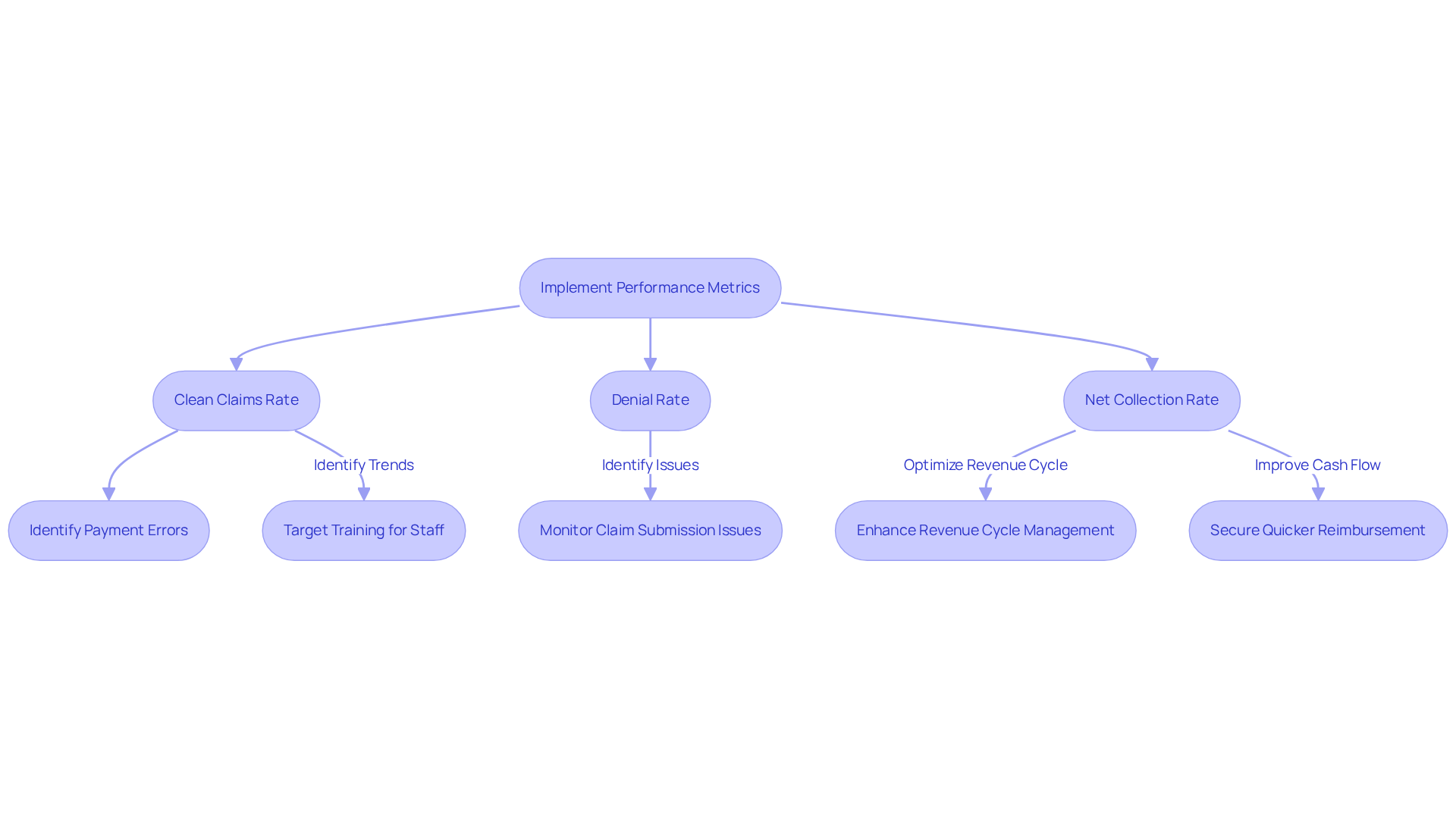 This flowchart outlines the steps healthcare organizations can take to implement performance metrics. Each box represents a key metric or action, and the arrows show how they connect to improve financial operations and patient care. This flowchart outlines the steps healthcare organizations can take to implement performance metrics. Each box represents a key metric or action, and the arrows show how they connect to improve financial operations and patient care.