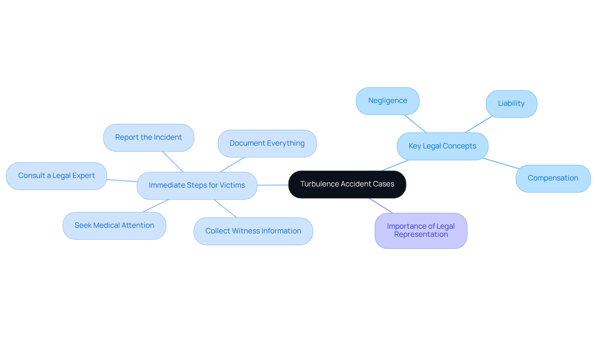 This mindmap helps you navigate the complexities of turbulence accident cases. Start at the center with the main topic, then follow the branches to explore key legal concepts, immediate actions to take if you're a victim, and why consulting a legal expert is crucial. Each branch represents an important aspect of the topic, making it easier to understand how everything connects. This mindmap helps you navigate the complexities of turbulence accident cases. Start at the center with the main topic, then follow the branches to explore key legal concepts, immediate actions to take if you're a victim, and why consulting a legal expert is crucial. Each branch represents an important aspect of the topic, making it easier to understand how everything connects.
