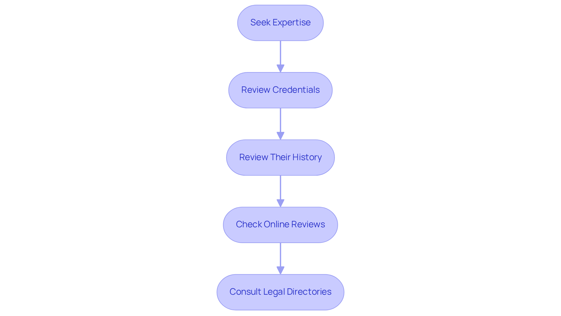 Each box represents a step you should take in your search for a lawyer. Follow the arrows to see the order of actions that can help you find the right attorney for your needs.