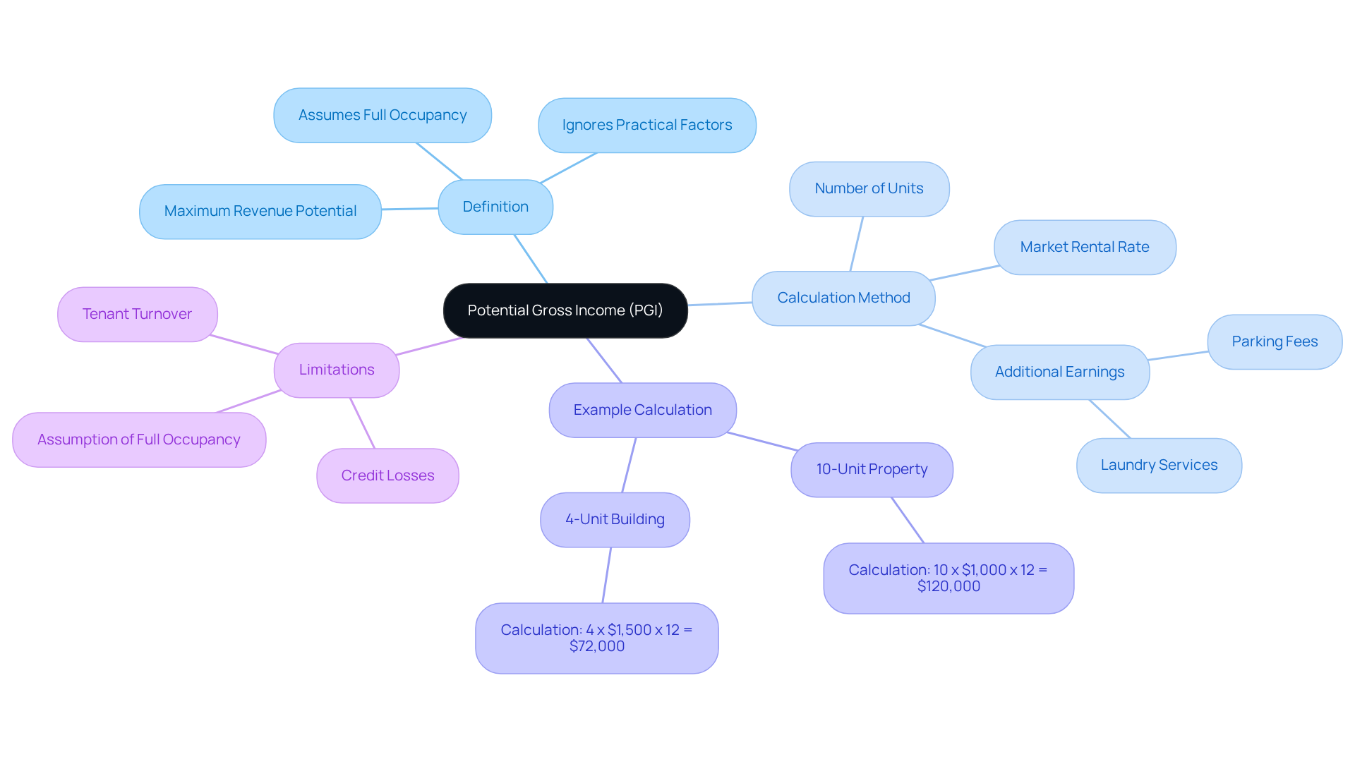 The central node represents PGI, while the branches show its definition, how to calculate it, examples, and limitations. Follow the branches to see how each part connects to the overall concept of PGI.