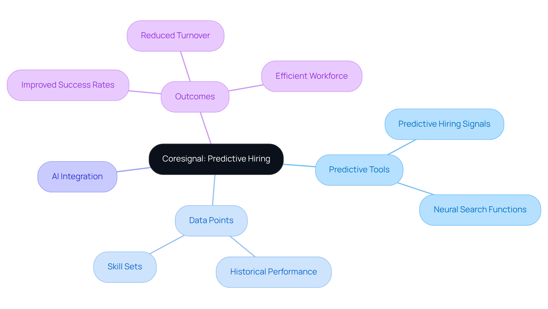 The central node represents Coresignal's approach, with branches showing different strategies and outcomes. Follow each branch to see how elements like data points and AI enhance the hiring process.