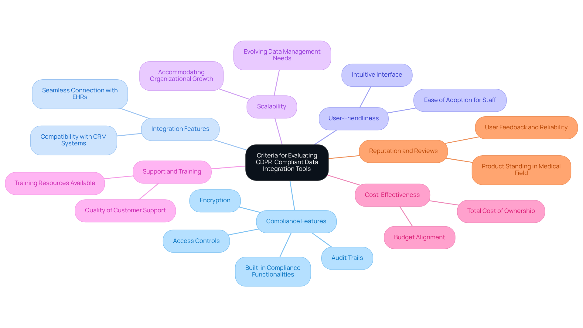 The central node represents the main topic, while each branch shows a specific criterion for evaluating data integration tools. Follow the branches to explore each criterion and its importance in ensuring GDPR compliance.