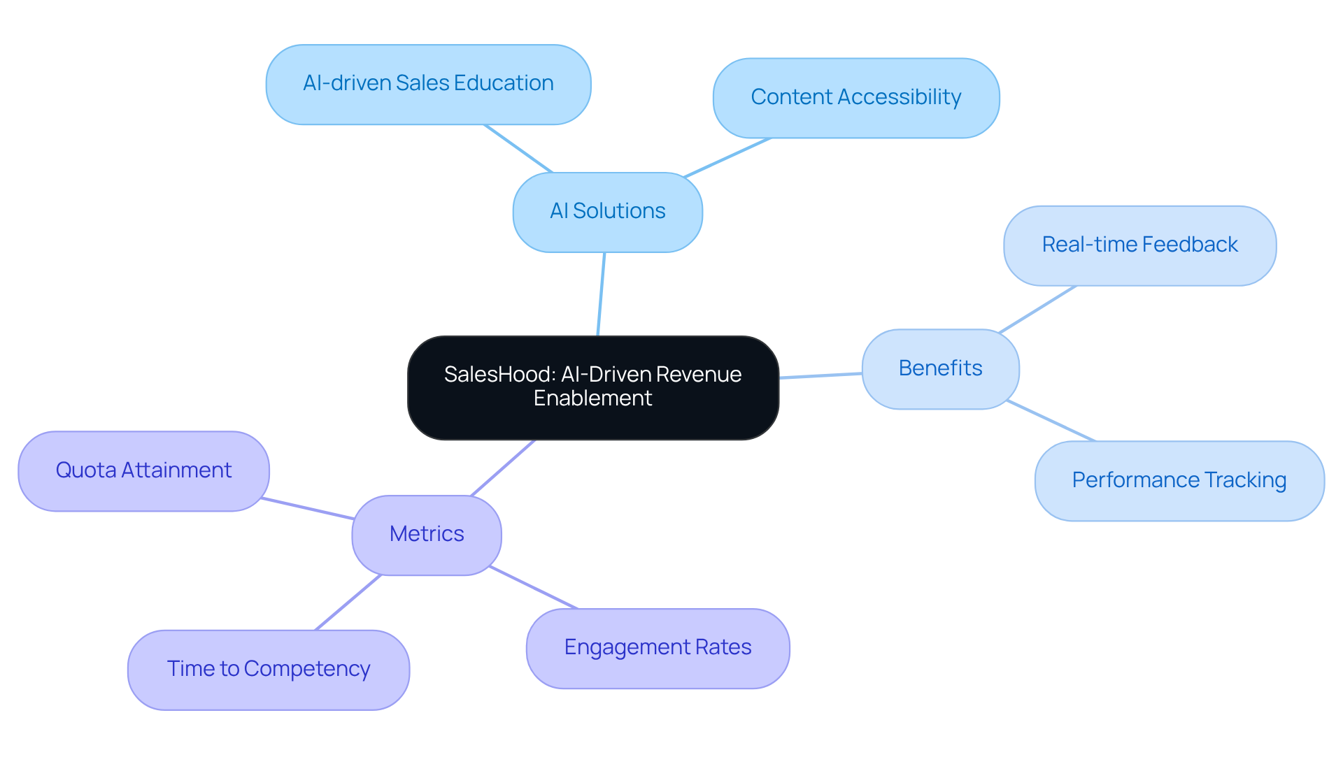 This mindmap starts with the main idea of SalesHood's AI-driven approach to sales training. Each branch represents a key aspect of the topic, showing how AI solutions, their benefits, and metrics for success are interconnected. Follow the branches to explore how these elements work together to improve sales training in small finance companies.