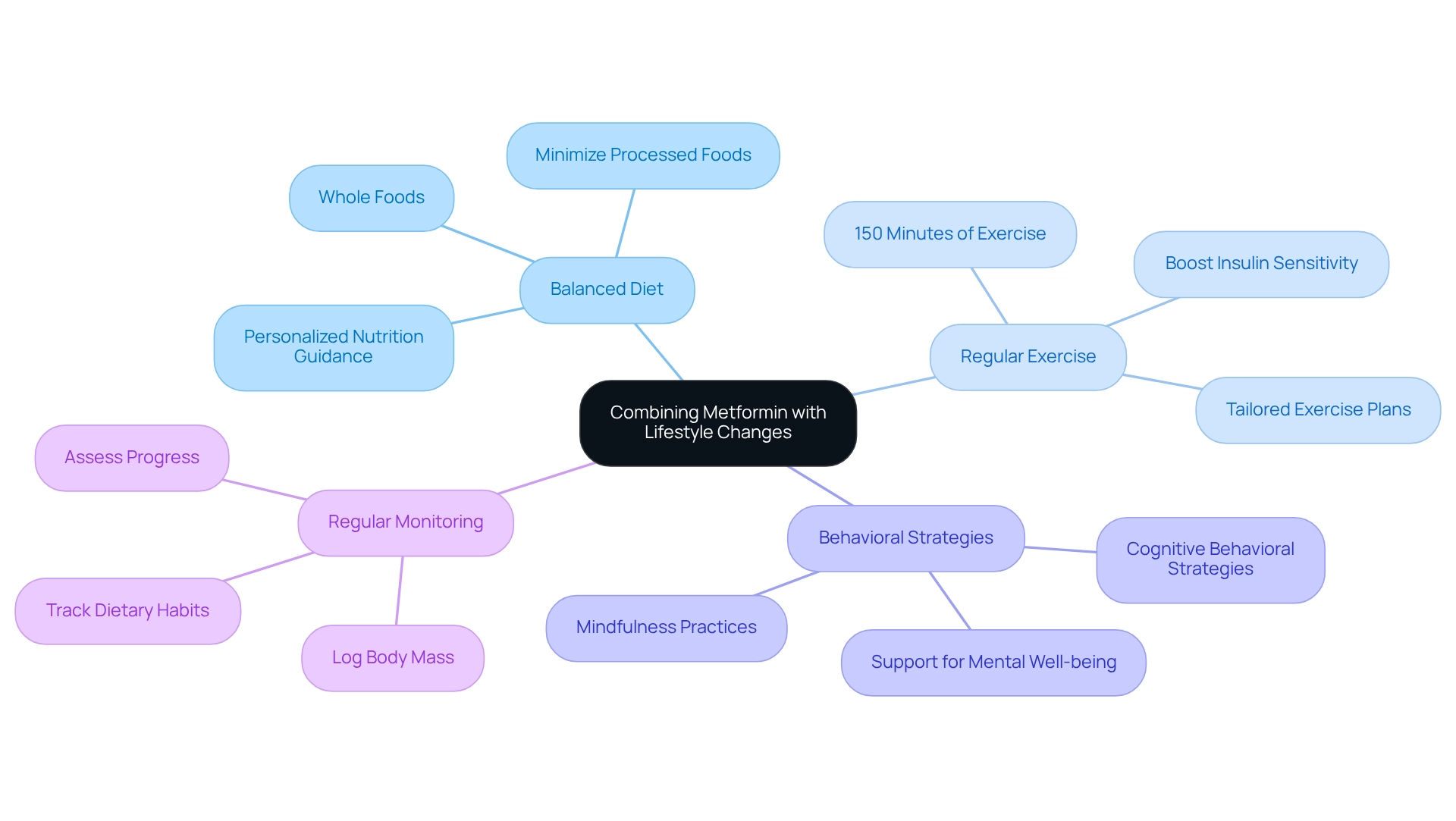 The central node represents the overall strategy, with branches showing the four key lifestyle changes along with their specific recommendations.