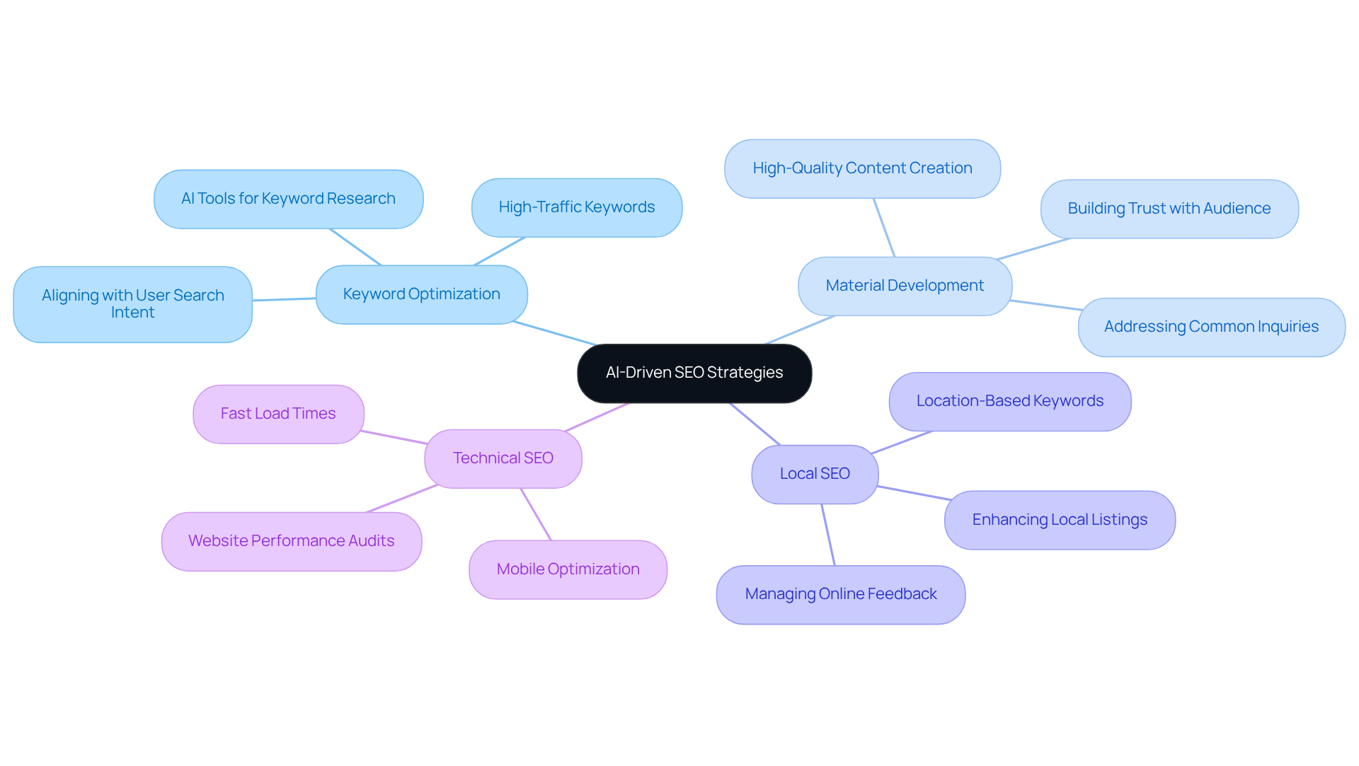At the center is the overarching theme of AI-driven SEO strategies. Each branch represents a key strategy, with further details branching out to explain the important actions or considerations within that strategy.