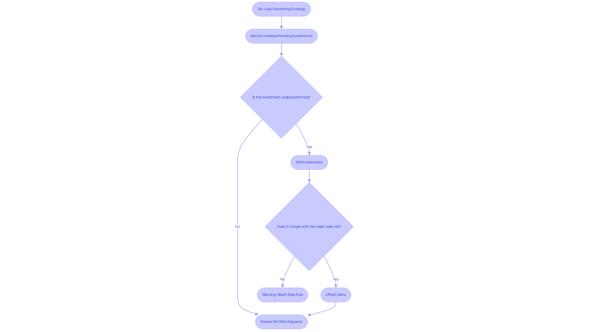This flowchart outlines the process of tax-loss harvesting. Start at the top with the main strategy, then follow the arrows to see each step you need to take. Decision points help you determine the right actions, and warnings remind you of important rules to follow. This flowchart outlines the process of tax-loss harvesting. Start at the top with the main strategy, then follow the arrows to see each step you need to take. Decision points help you determine the right actions, and warnings remind you of important rules to follow.