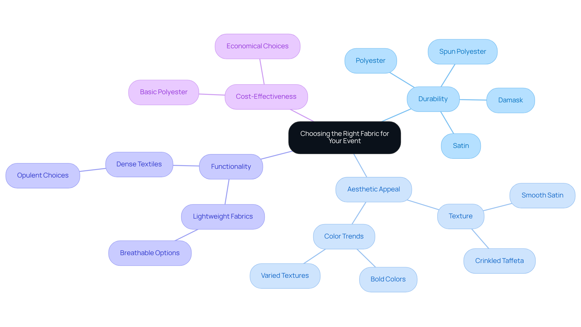 The center represents the main topic of fabric selection, while the branches show the important factors to consider. Each sub-branch provides more details, helping you understand how to choose the best fabric for your event.