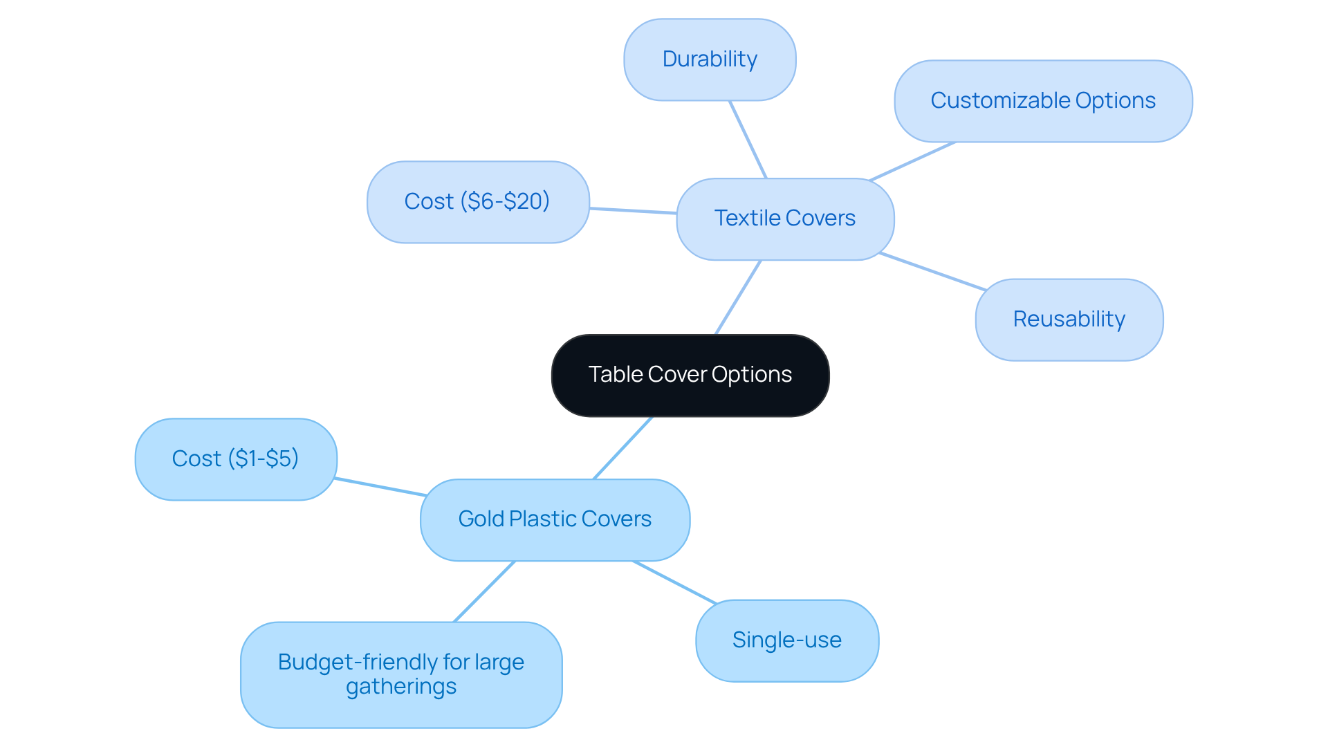 This mindmap shows the two types of table covers: gold plastic and textile. Each branch highlights key points like costs and benefits, helping you compare them easily. This mindmap shows the two types of table covers: gold plastic and textile. Each branch highlights key points like costs and benefits, helping you compare them easily.