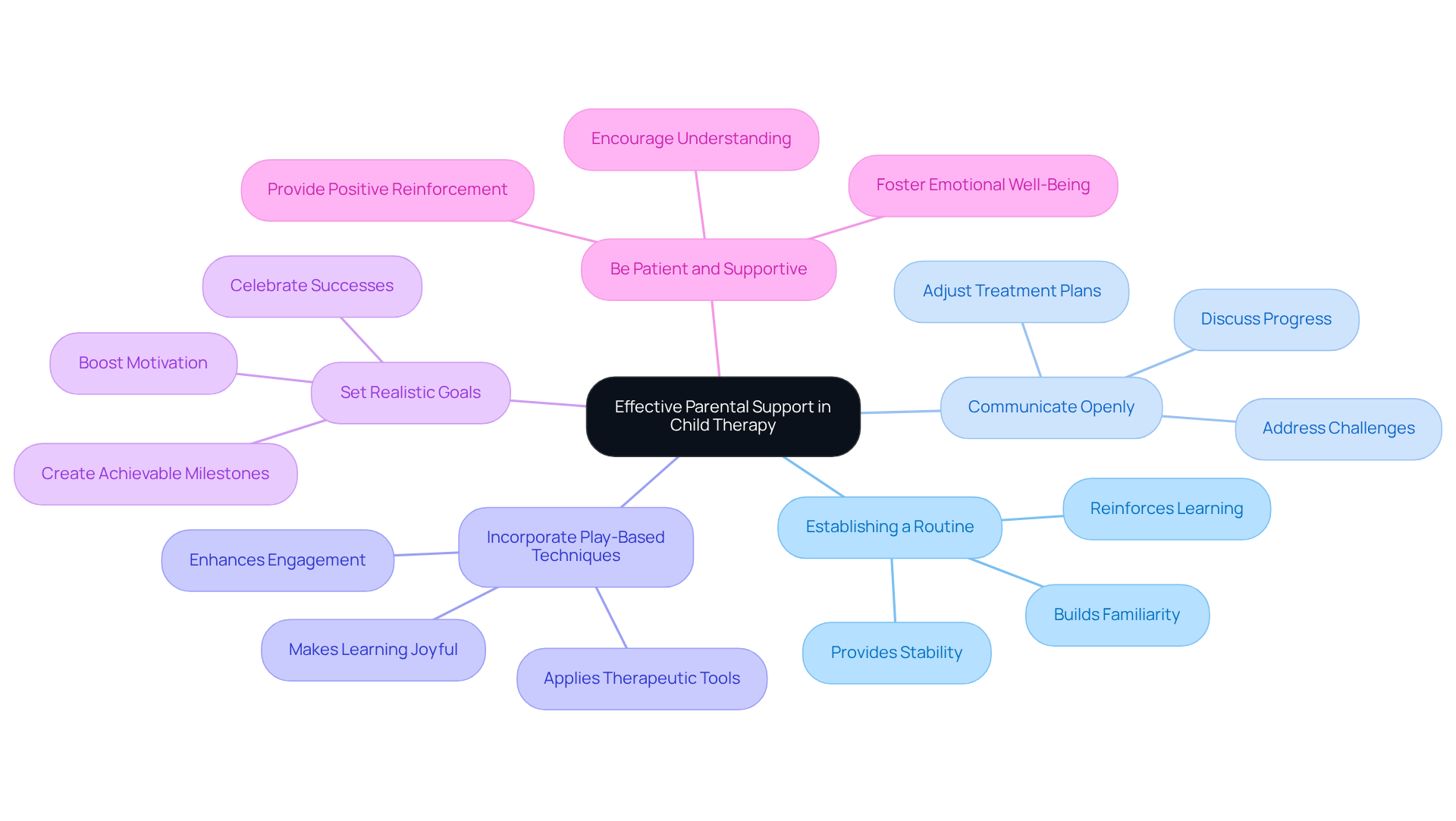 The central node represents the main topic, while each branch shows a different strategy. The sub-branches provide additional details or benefits of each strategy, helping you understand how to support your child's therapy effectively.