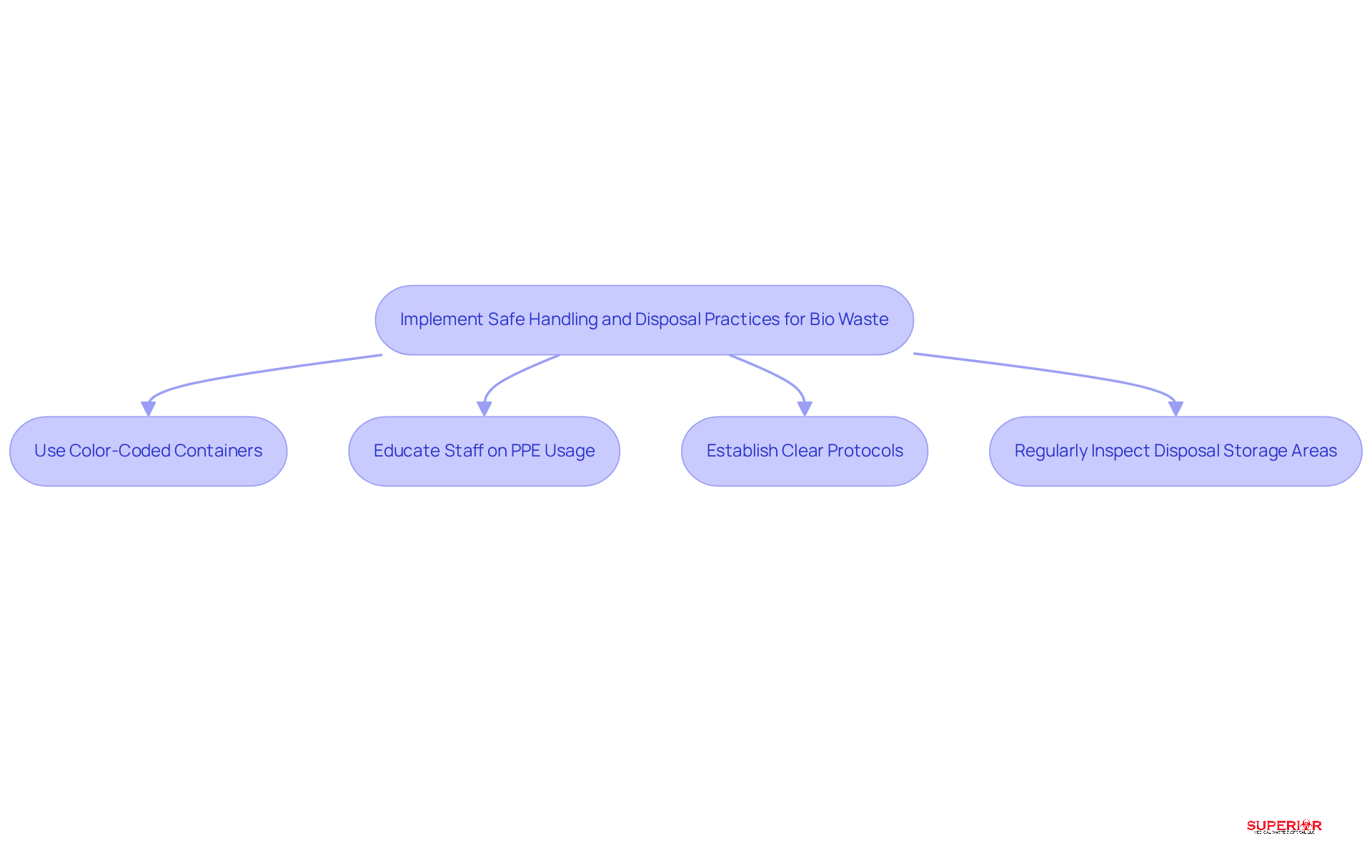 This flowchart outlines the essential steps for safely managing bio waste. Each box represents a key practice, and the arrows show how these practices connect to create a comprehensive safety strategy.