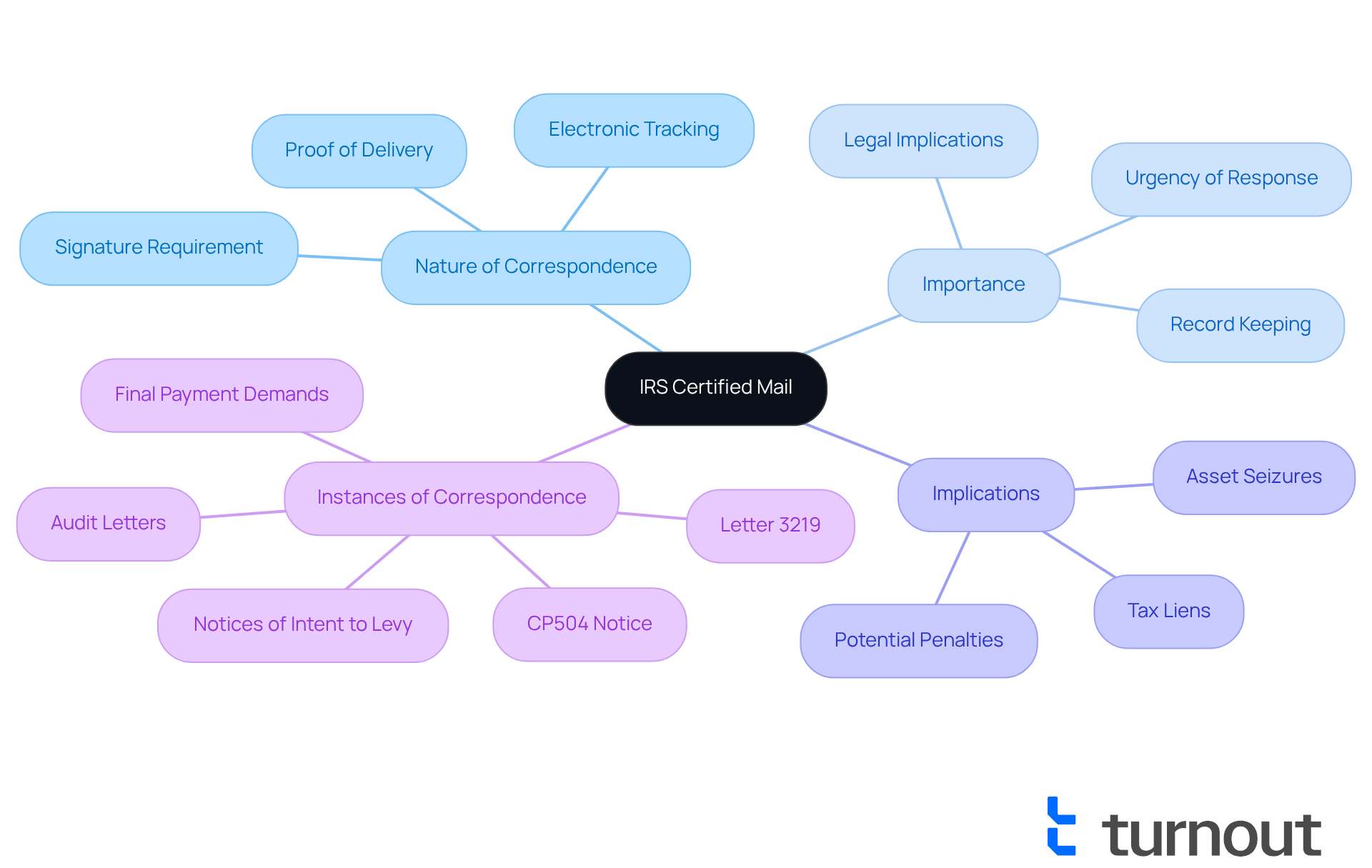 This mindmap helps you navigate the complexities of IRS certified mail. The central node represents the overall topic, while branches show important aspects and examples of correspondence you might receive.