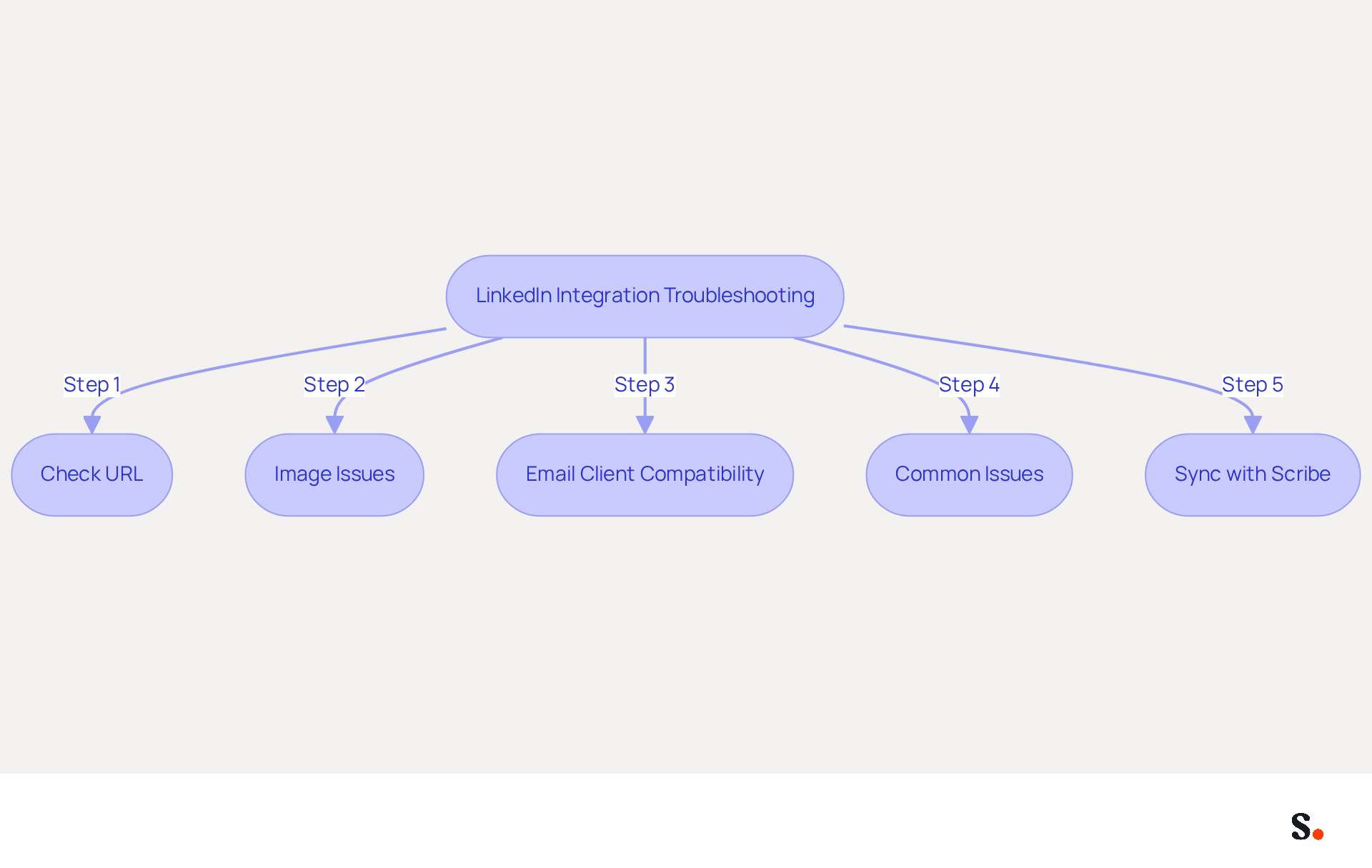 This flowchart guides you through the steps to troubleshoot LinkedIn integration in your email signature. Start at the top and follow the arrows to see what to check or adjust next. Each box represents a specific tip or action you can take to resolve issues. This flowchart guides you through the steps to troubleshoot LinkedIn integration in your email signature. Start at the top and follow the arrows to see what to check or adjust next. Each box represents a specific tip or action you can take to resolve issues.