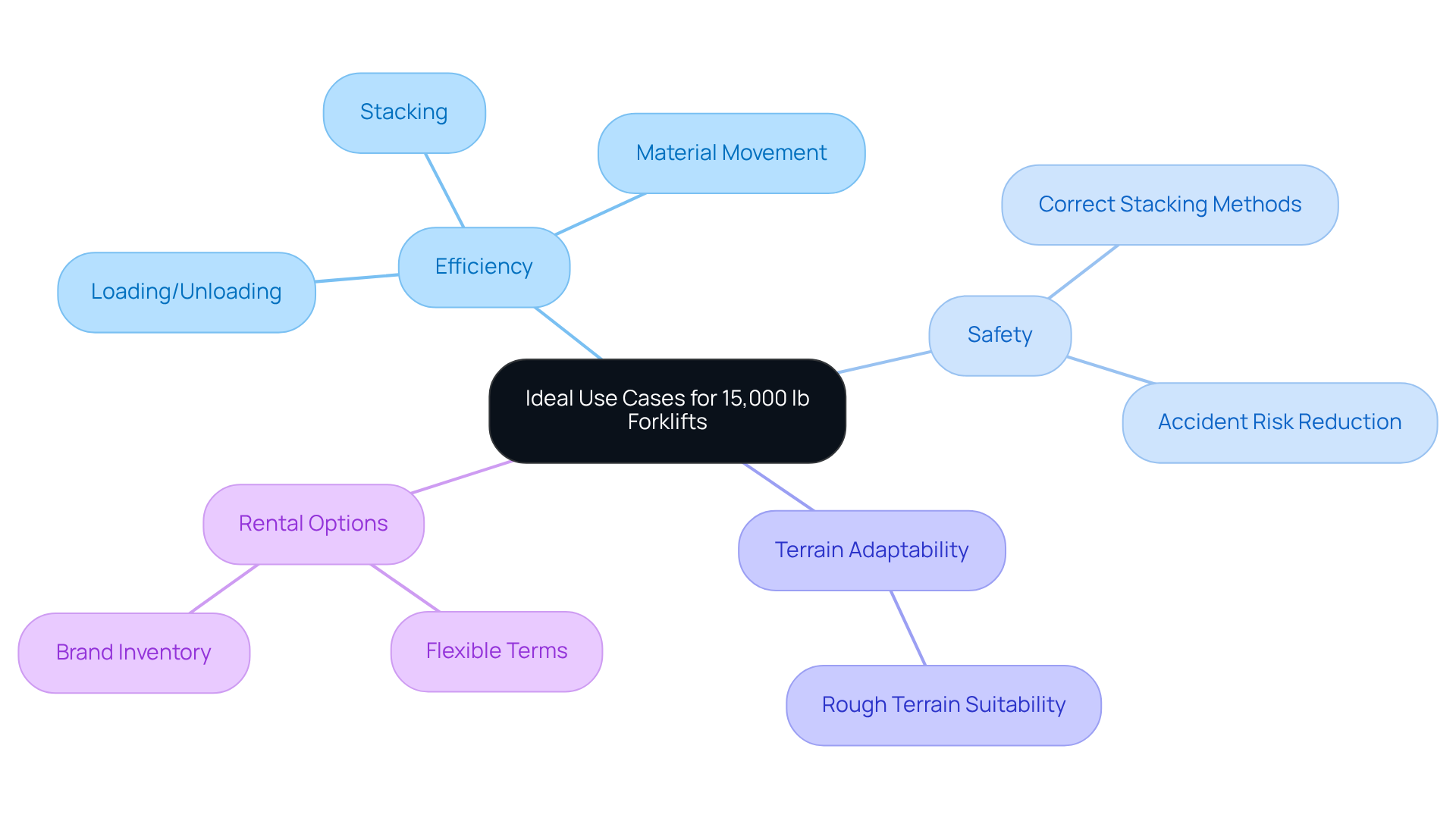 This mindmap starts with the main idea in the center and branches out to show different aspects of using 15,000 lb forklifts in construction. Each branch represents a key topic, and the sub-branches provide more details. This layout helps you see how everything connects and understand the various benefits and applications of these forklifts.