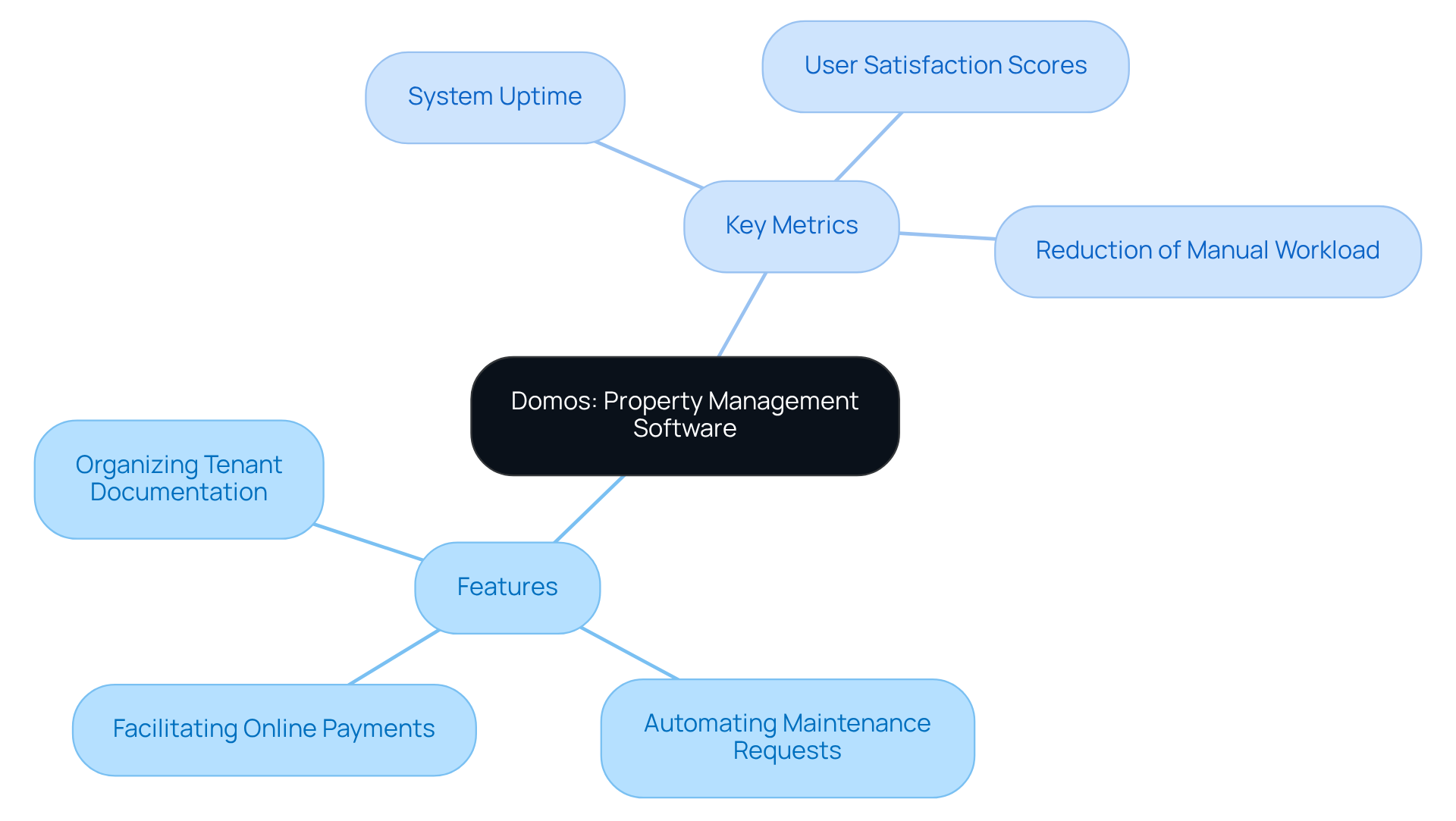 The central node represents Domos, the software. The branches show its key features and metrics for success. Each feature and metric is a way to understand how Domos improves property management.
