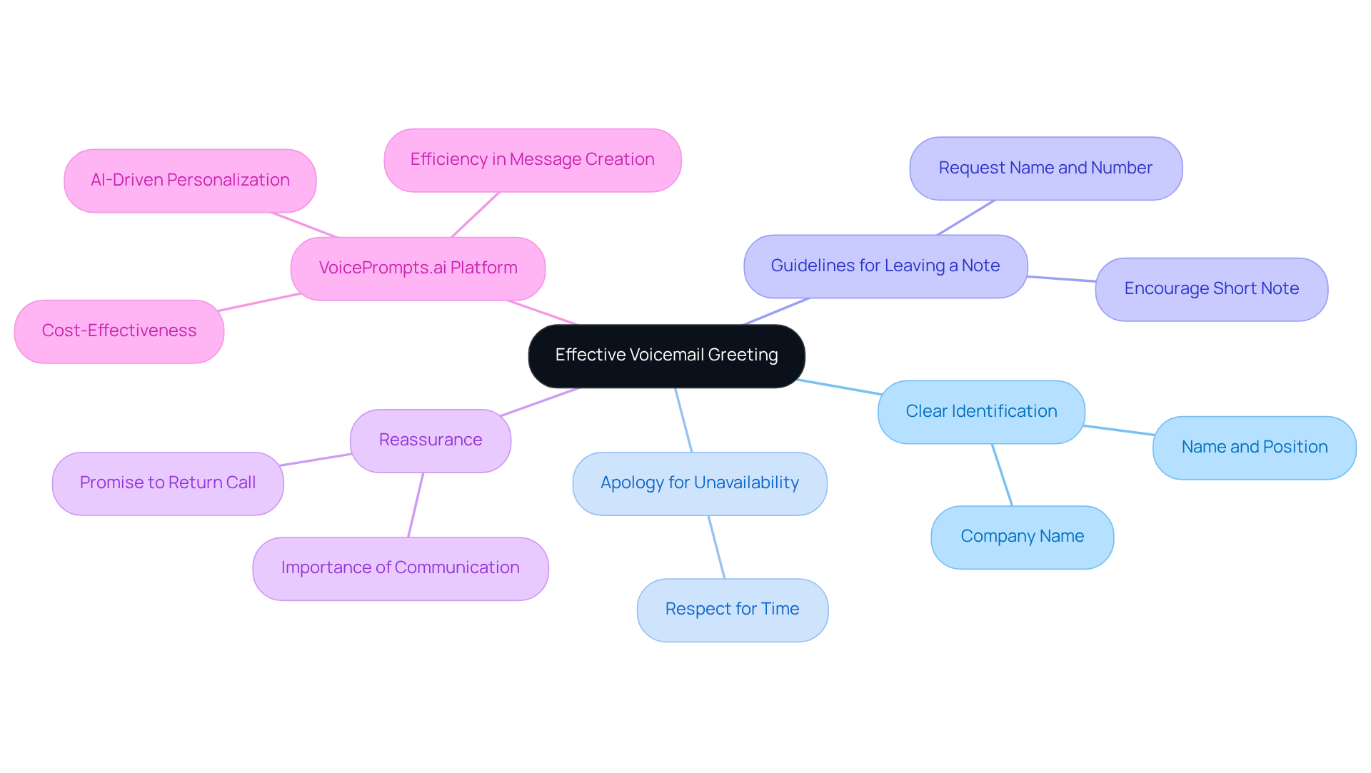 The central node represents the overall goal of a voicemail greeting, while the branches highlight essential components that enhance communication. Each color-coded branch helps you see at a glance how these elements fit into the bigger picture. The central node represents the overall goal of a voicemail greeting, while the branches highlight essential components that enhance communication. Each color-coded branch helps you see at a glance how these elements fit into the bigger picture.
