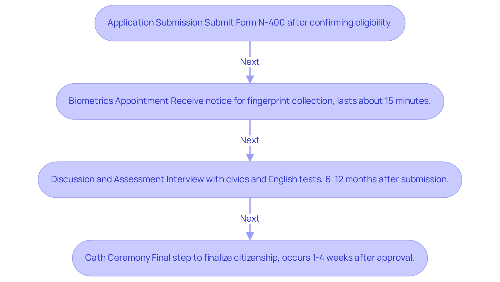 This flowchart shows the steps to becoming a naturalized citizen. Each box represents a stage in the process, and the arrows indicate the order in which you need to complete them. Follow the flow to understand what to expect at each step!